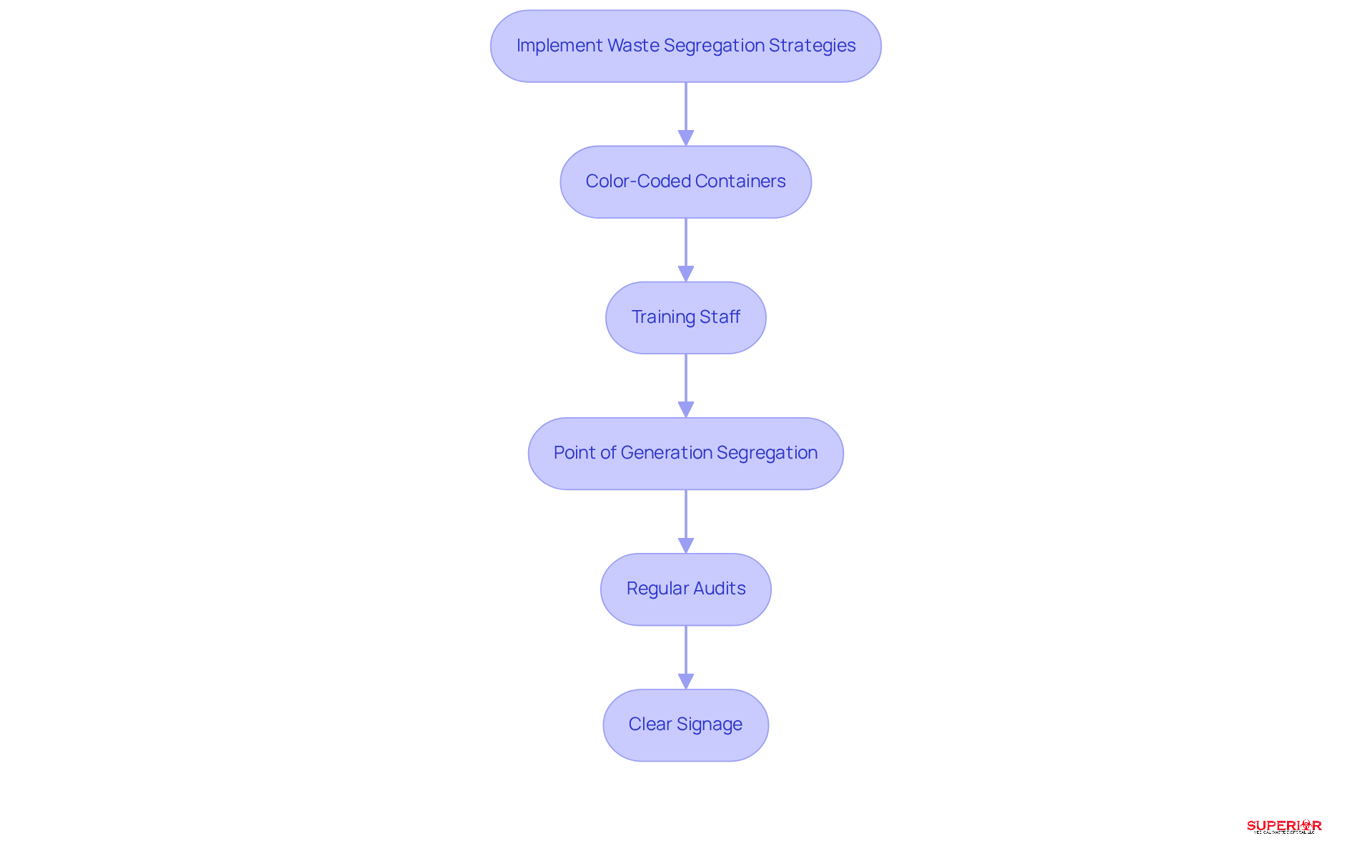 Each box represents a key strategy for managing dental waste. Follow the arrows to see how each step connects to the next, ensuring proper waste management and compliance with regulations.