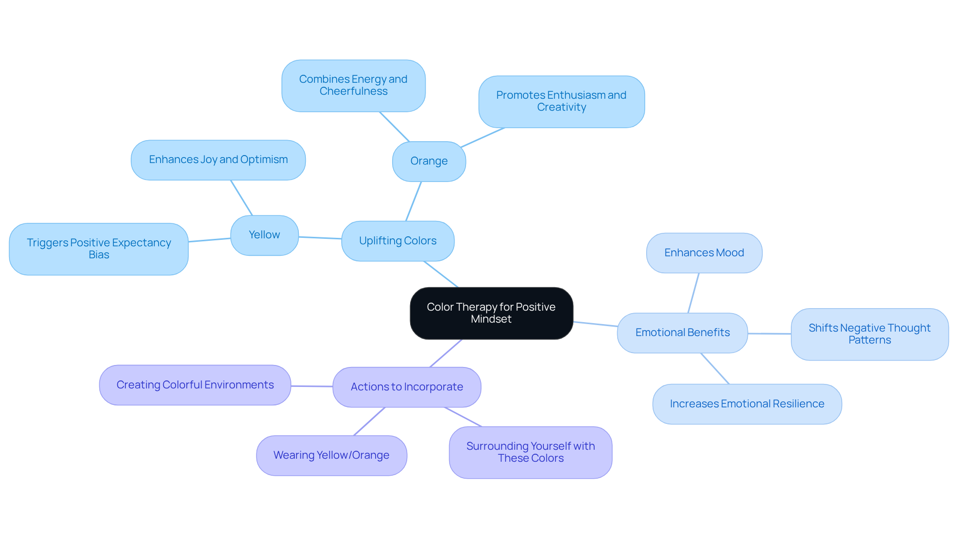 Explore how color therapy can uplift your mood and mindset. The central idea is surrounded by branches showing how specific colors and actions can enhance your emotional well-being.
