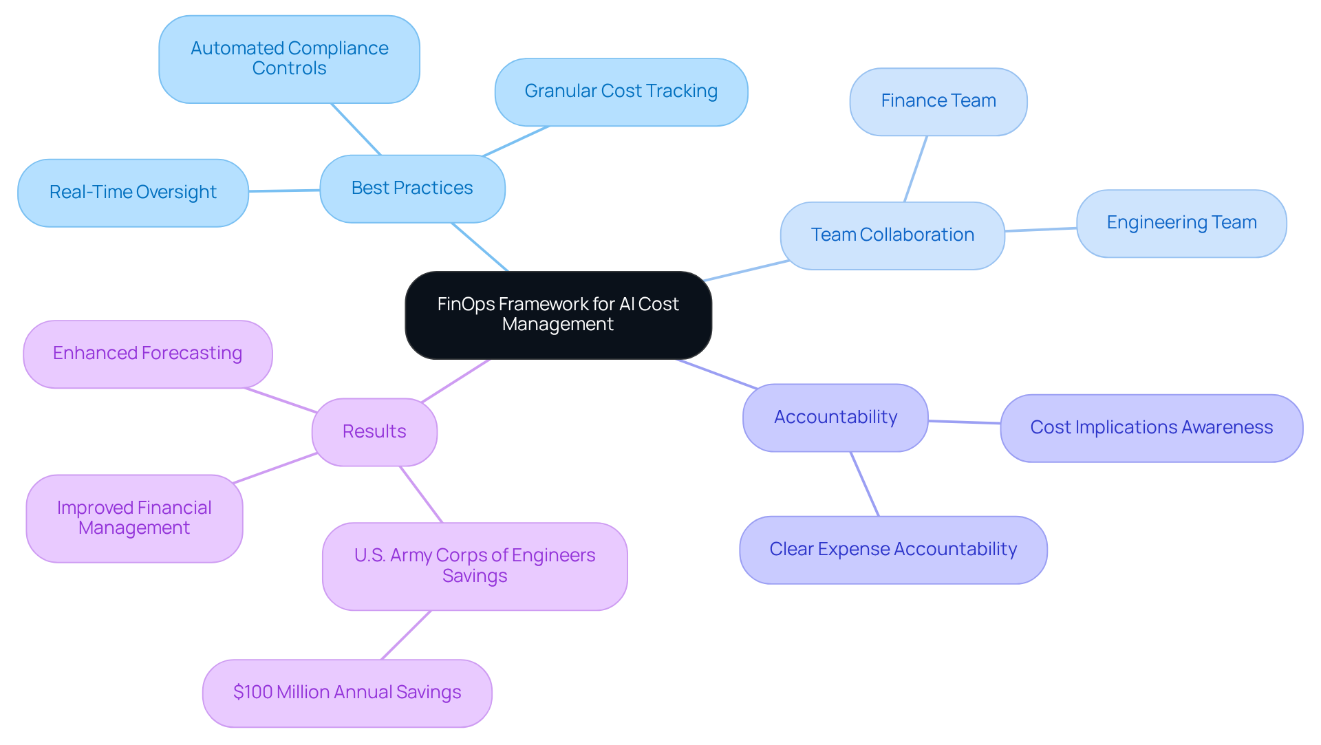 The central node represents the overall FinOps framework. Each branch shows key areas of focus, and sub-branches provide specific practices or examples, illustrating how they contribute to effective AI cost management. The central node represents the overall FinOps framework. Each branch shows key areas of focus, and sub-branches provide specific practices or examples, illustrating how they contribute to effective AI cost management.
