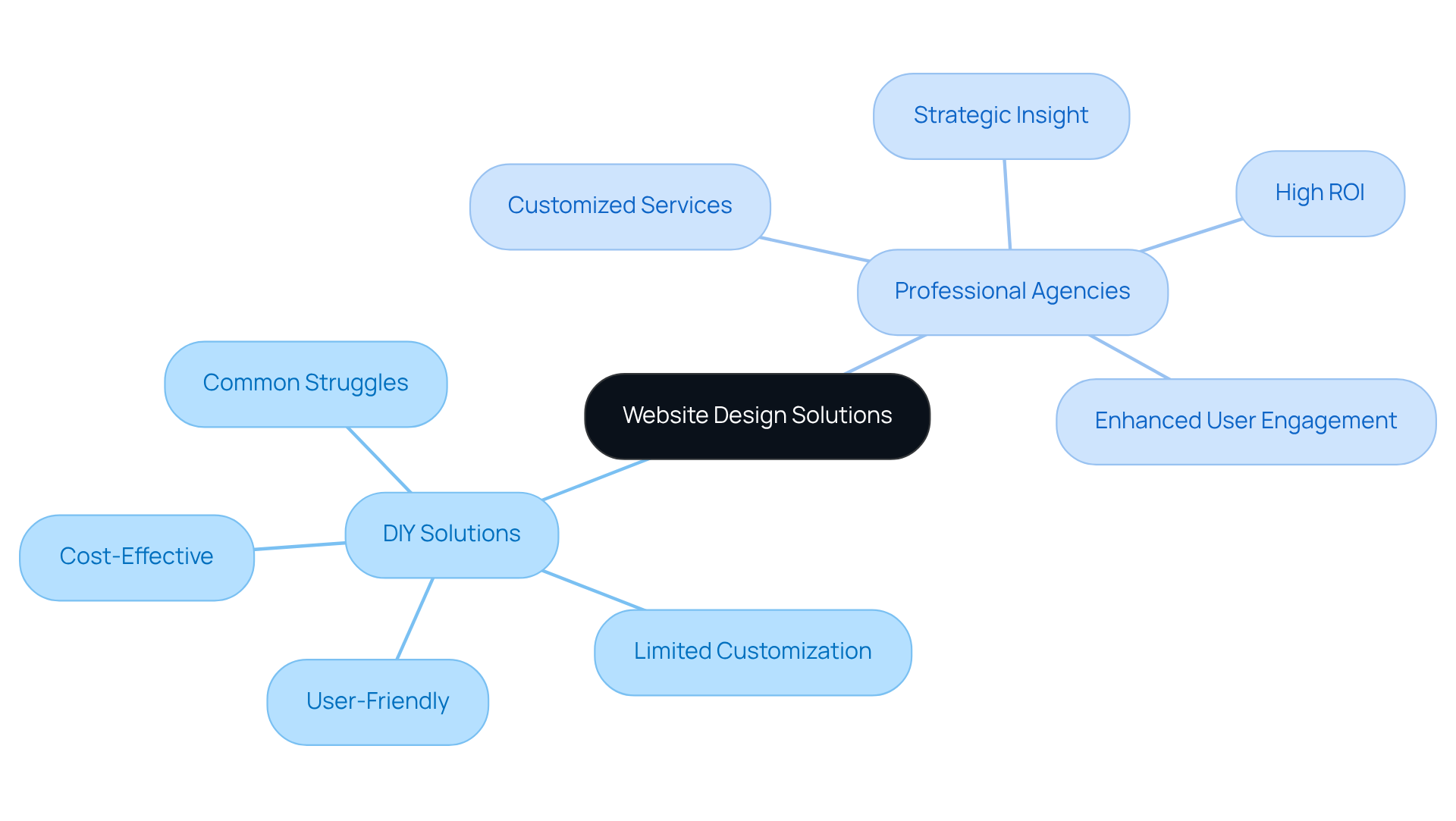 The central node represents the overall topic of website design solutions. The branches show the two main approaches, with further details about their characteristics and benefits. This helps you see at a glance how they differ and what each offers.