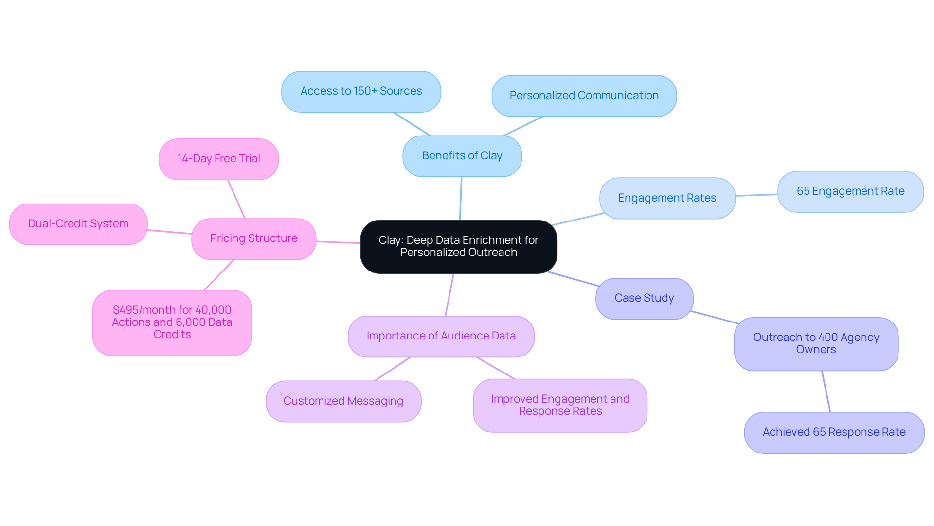 This mindmap illustrates how Clay enhances outreach for independent workers. Start at the center with Clay's role, then explore how it improves engagement, showcases a successful case study, emphasizes the importance of data, and outlines pricing considerations.