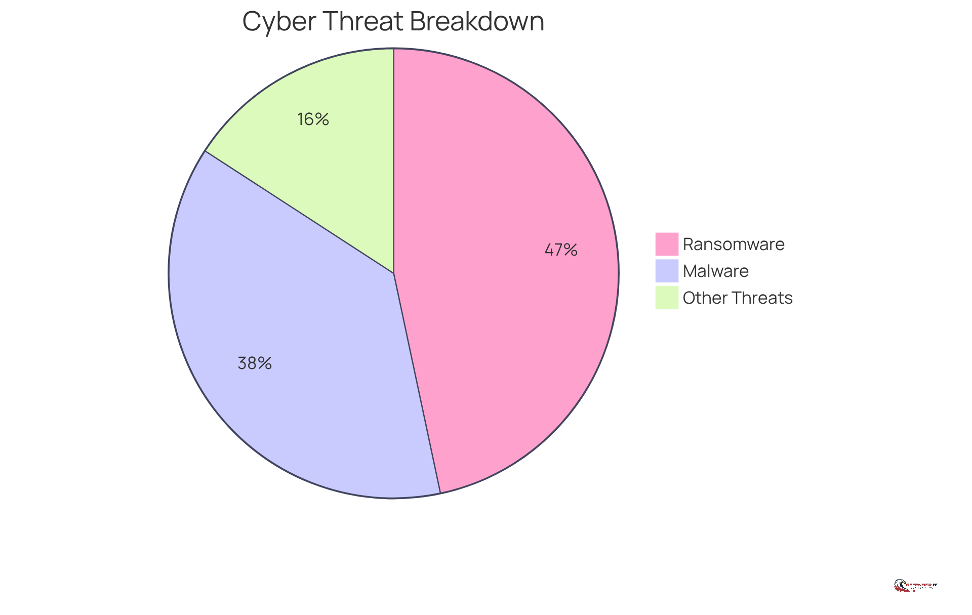 Each segment of the pie shows the proportion of different cyber threats. The larger the segment, the more significant that threat is to the manufacturing industry. Each segment of the pie shows the proportion of different cyber threats. The larger the segment, the more significant that threat is to the manufacturing industry.