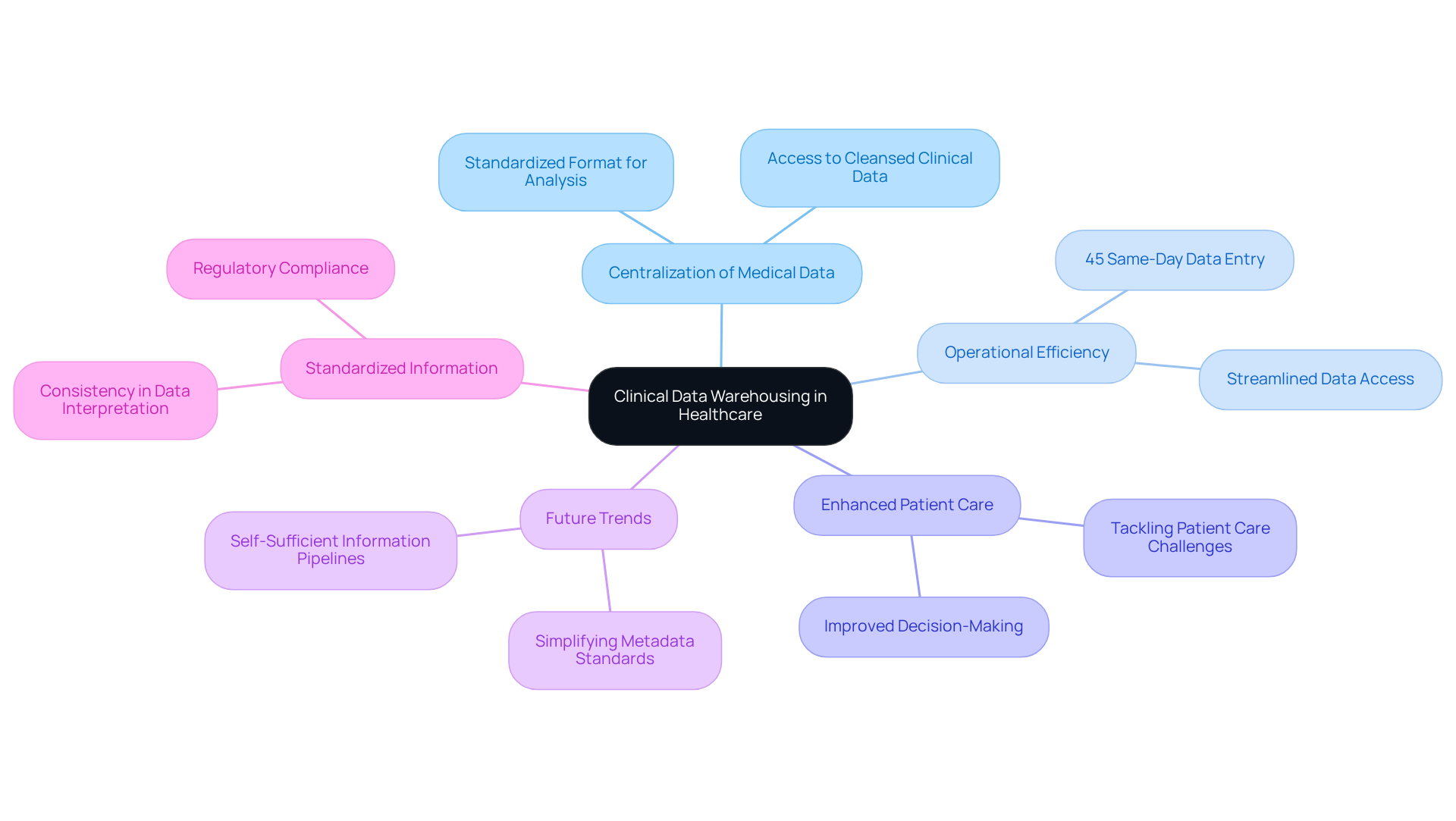 This mindmap illustrates the key concepts related to clinical data warehousing. Start at the center with the main idea, then explore the branches to see how each theme connects to the overall goal of improving healthcare through better data management.