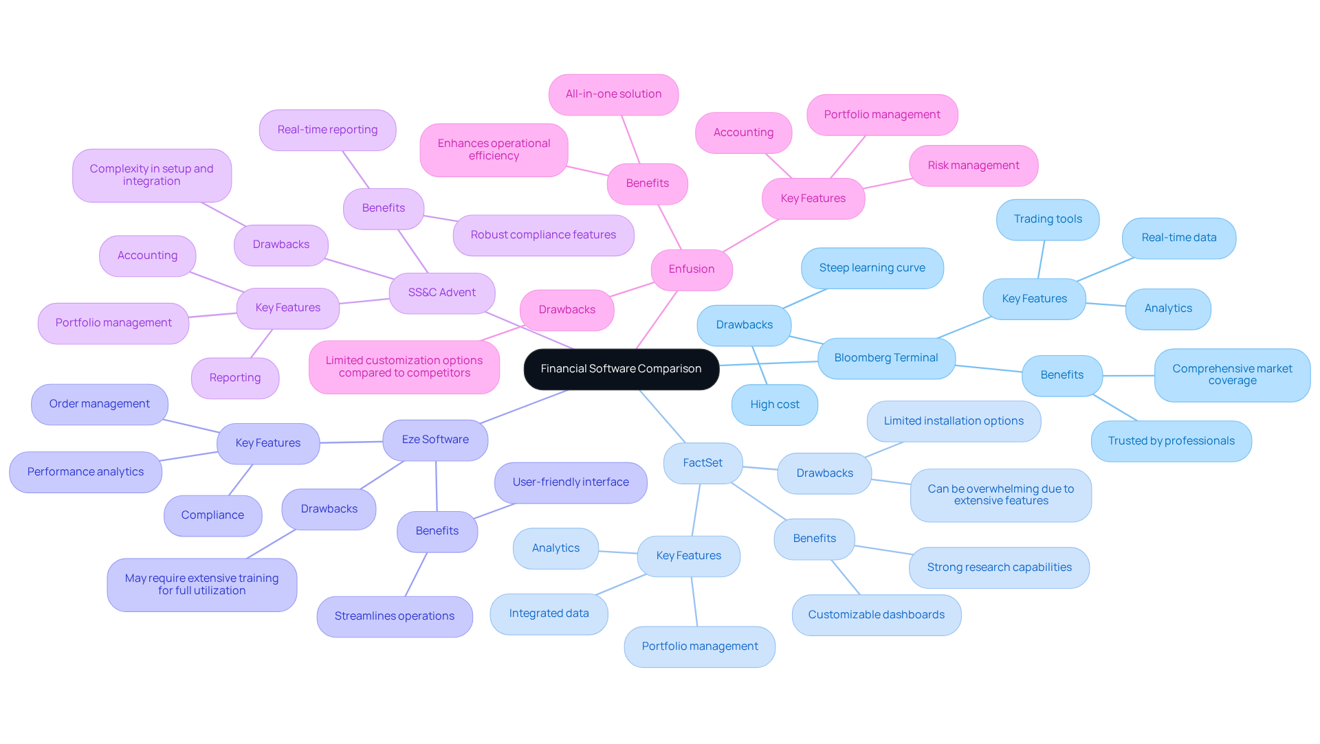 This mindmap shows different financial software options. Each main branch represents a software solution, and the sub-branches detail their key features, benefits, and drawbacks. Follow the branches to see how each software stacks up against the others!