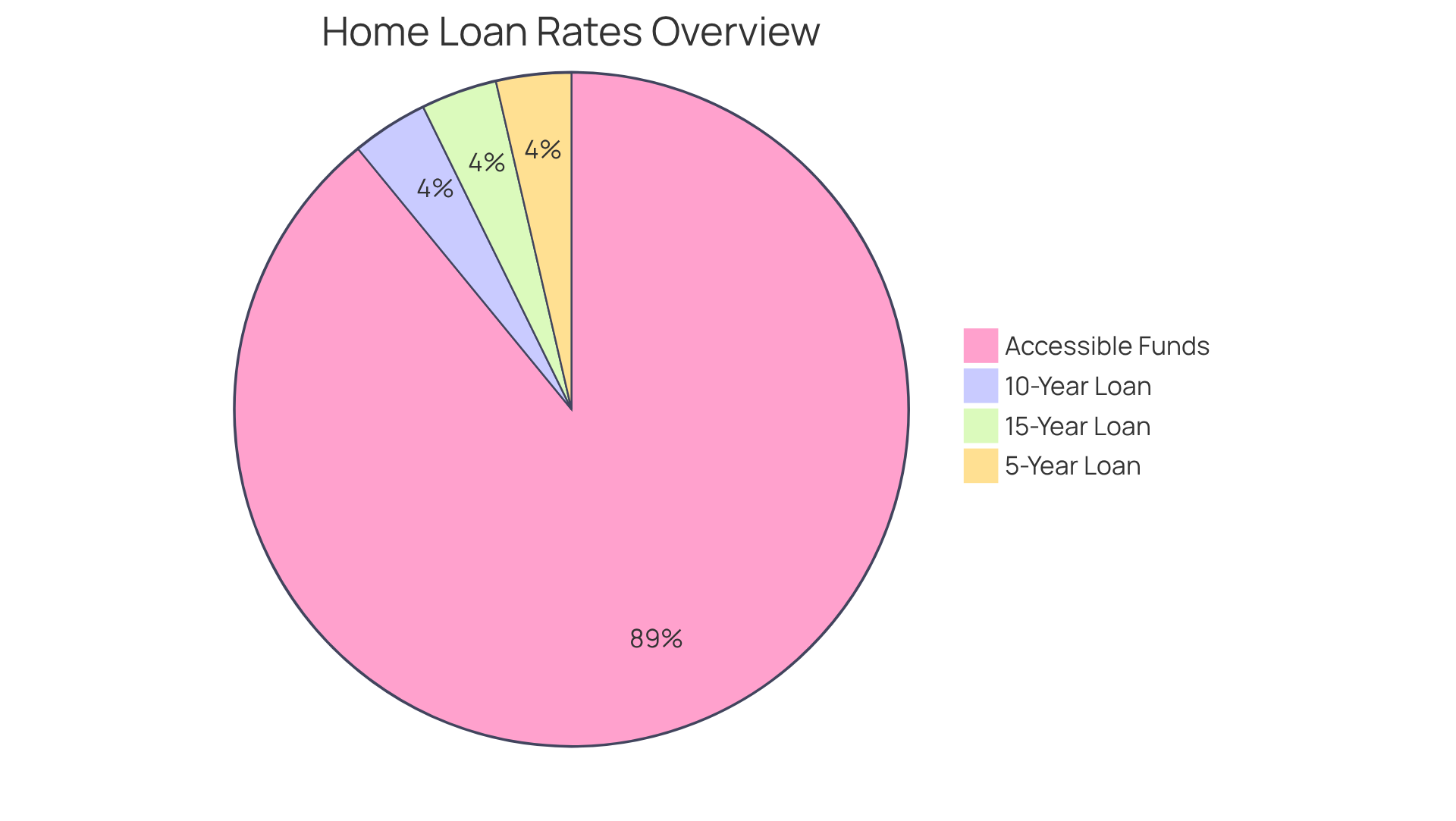 This pie chart shows the different average home loan rates for various terms and the average amount of accessible funds homeowners have. Each slice represents a loan term, and the size of the slice indicates the rate. The larger the slice, the more significant the percentage of that loan rate in relation to the others.