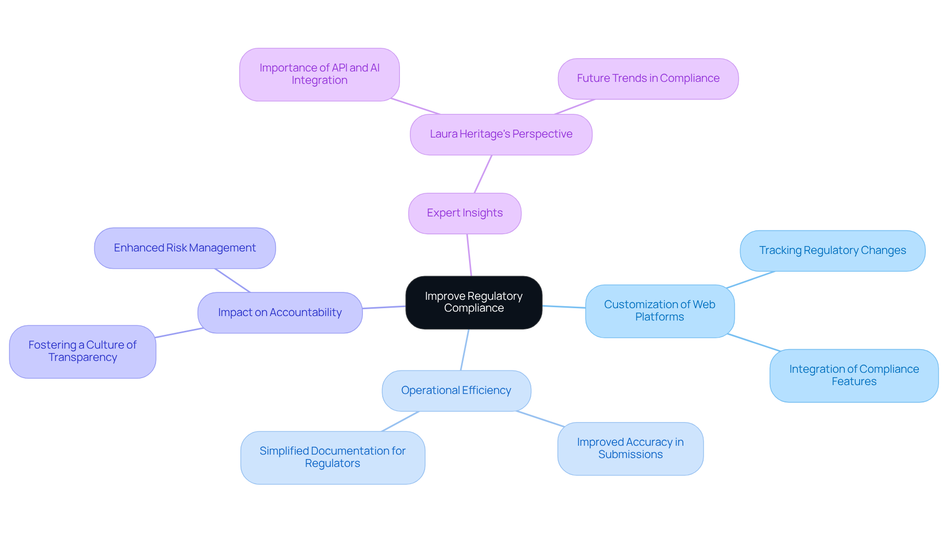Start at the center with the main idea of improving compliance, then follow the branches to explore how web applications contribute to this goal and the benefits they bring.