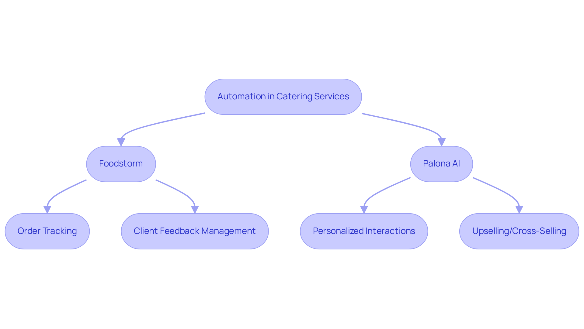 This flowchart shows how automation platforms like Foodstorm and Palona AI improve customer interaction in catering services. Each platform has specific features that contribute to better order management and client engagement.