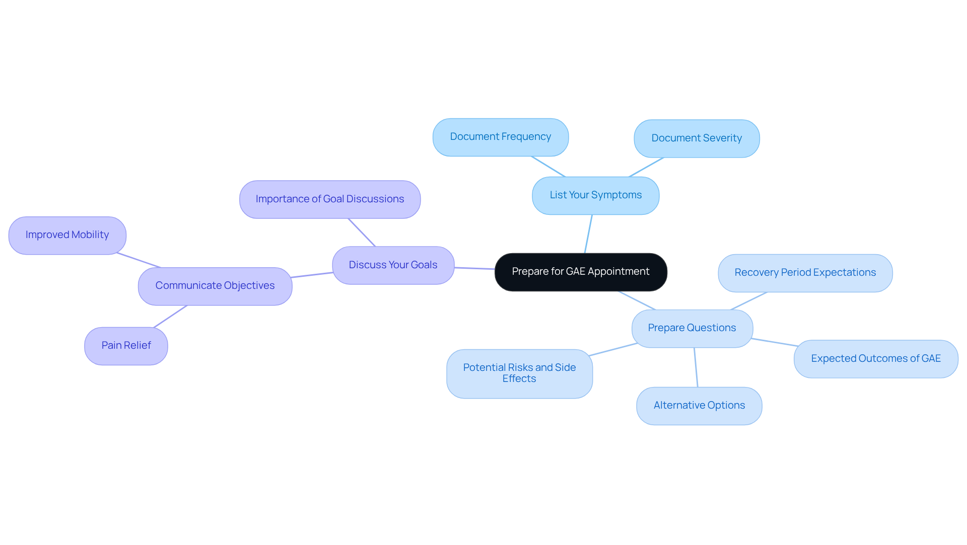 Begin at the center with the main theme of preparation, then follow the branches to see specific actions you should take before your appointment. Each branch represents a key area to focus on, helping you to organize your thoughts and ensure a productive visit. Begin at the center with the main theme of preparation, then follow the branches to see specific actions you should take before your appointment. Each branch represents a key area to focus on, helping you to organize your thoughts and ensure a productive visit.