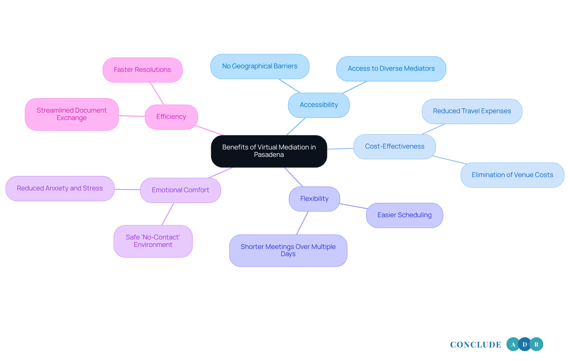 Start at the center with the main idea of virtual mediation, then explore each branch to discover the specific benefits. Each color-coded branch represents a different advantage, making it easy to see how they all connect to support the use of virtual mediation.