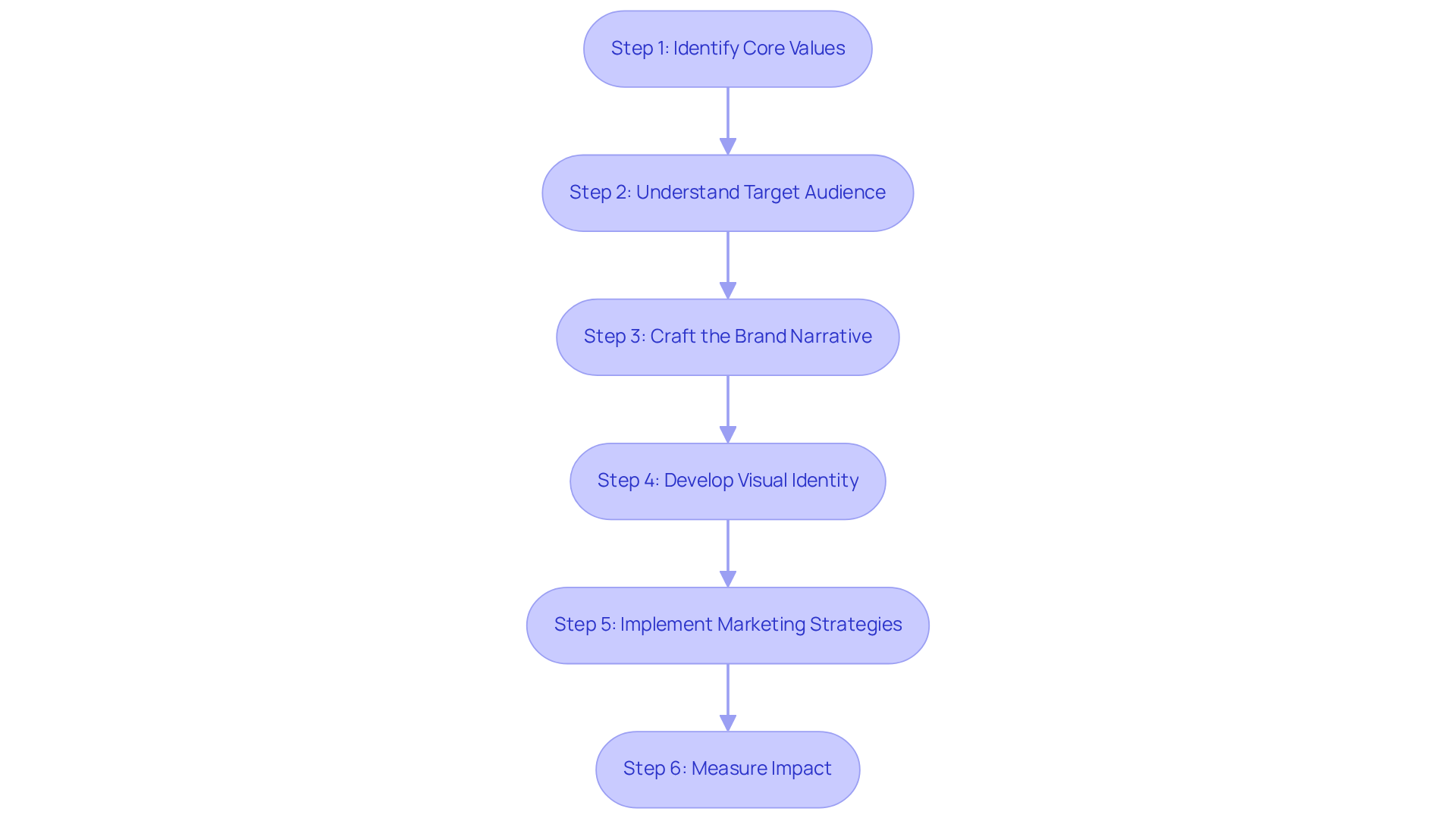 This flowchart shows the steps involved in developing a brand's identity. Each box represents a crucial part of the process, guiding you through how to create a compelling brand story that resonates with consumers. This flowchart shows the steps involved in developing a brand's identity. Each box represents a crucial part of the process, guiding you through how to create a compelling brand story that resonates with consumers.