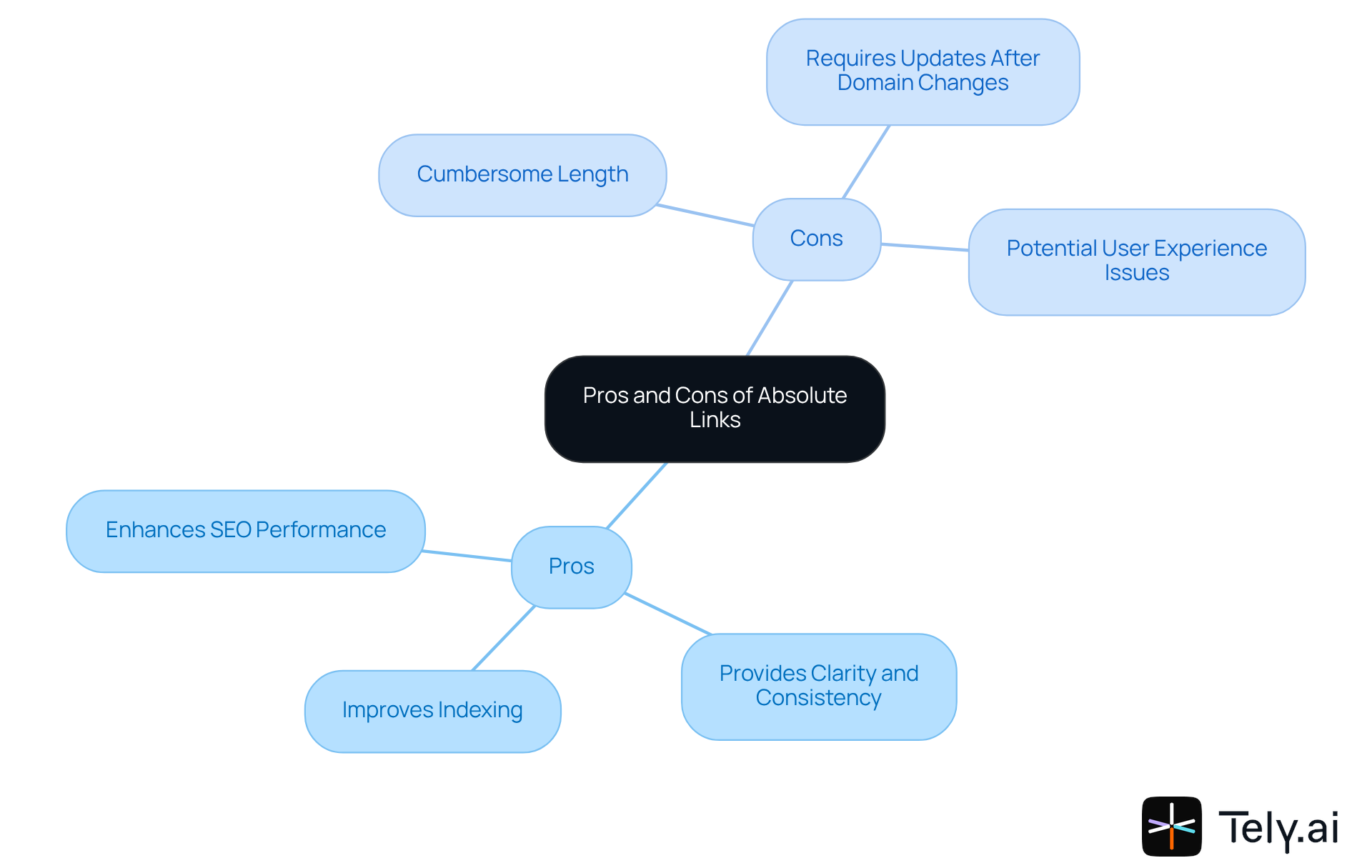The central node represents the topic, while the branches show the advantages and disadvantages. Each point under 'Pros' highlights a benefit, and each point under 'Cons' outlines a challenge. This visual helps you quickly grasp the key aspects of using absolute URLs.
