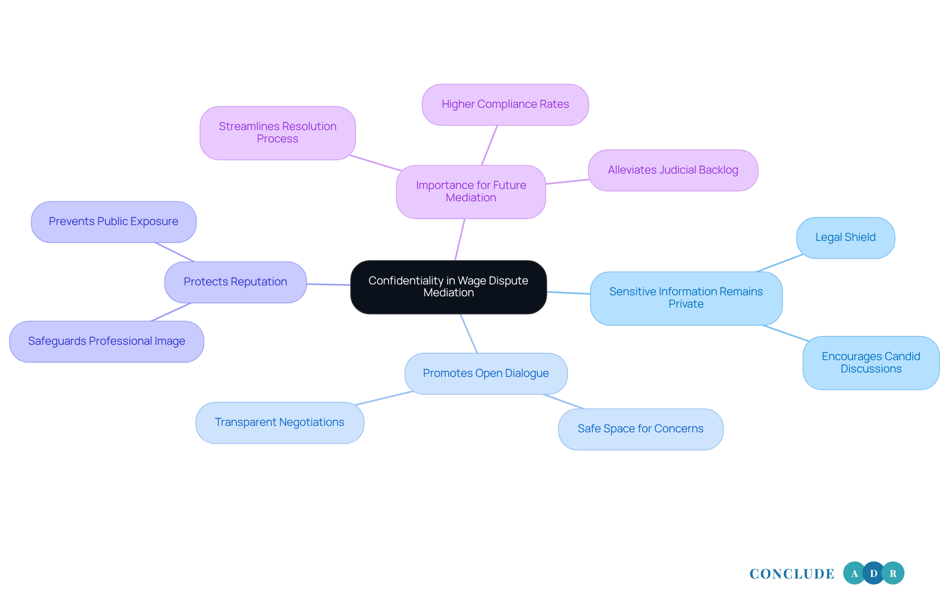 The central node represents the main topic, while the branches illustrate the key benefits of confidentiality. Each sub-branch provides additional details, helping you understand how confidentiality enhances the mediation process.