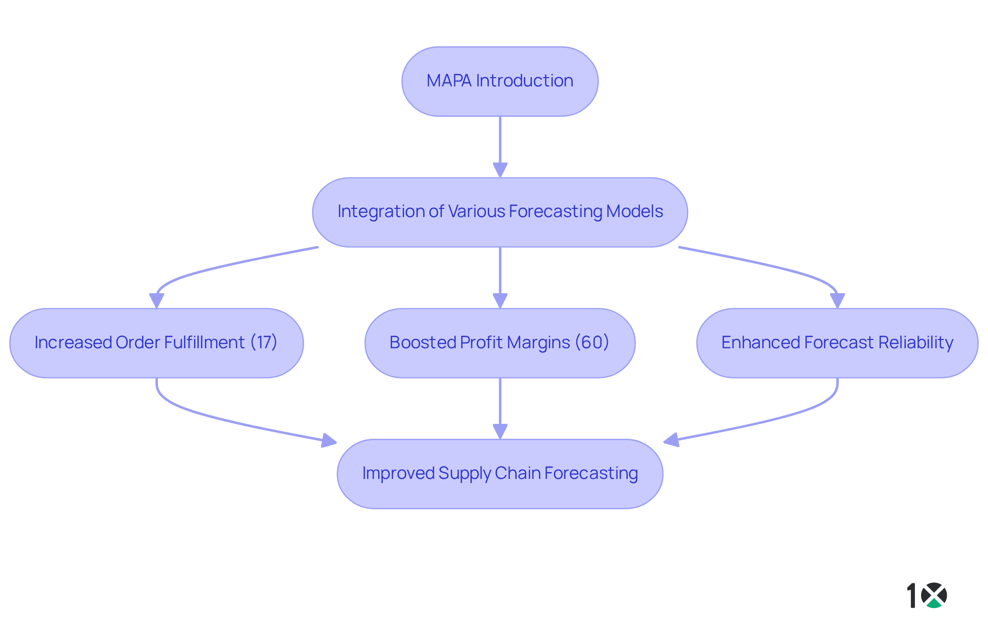 Each box represents a step or benefit associated with MAPA. Follow the arrows to see how integrating different forecasting methods leads to improved accuracy and overall supply chain performance.