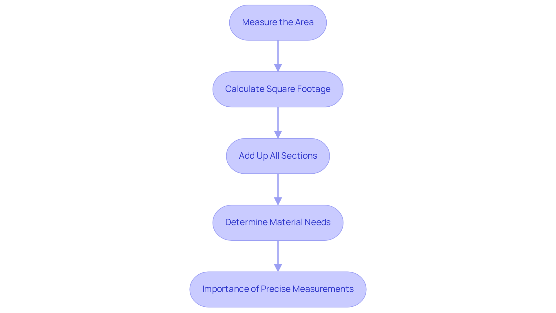 Each box represents a step in the process. Follow the arrows to see how to measure, calculate, and determine your material needs for a successful artificial grass installation.