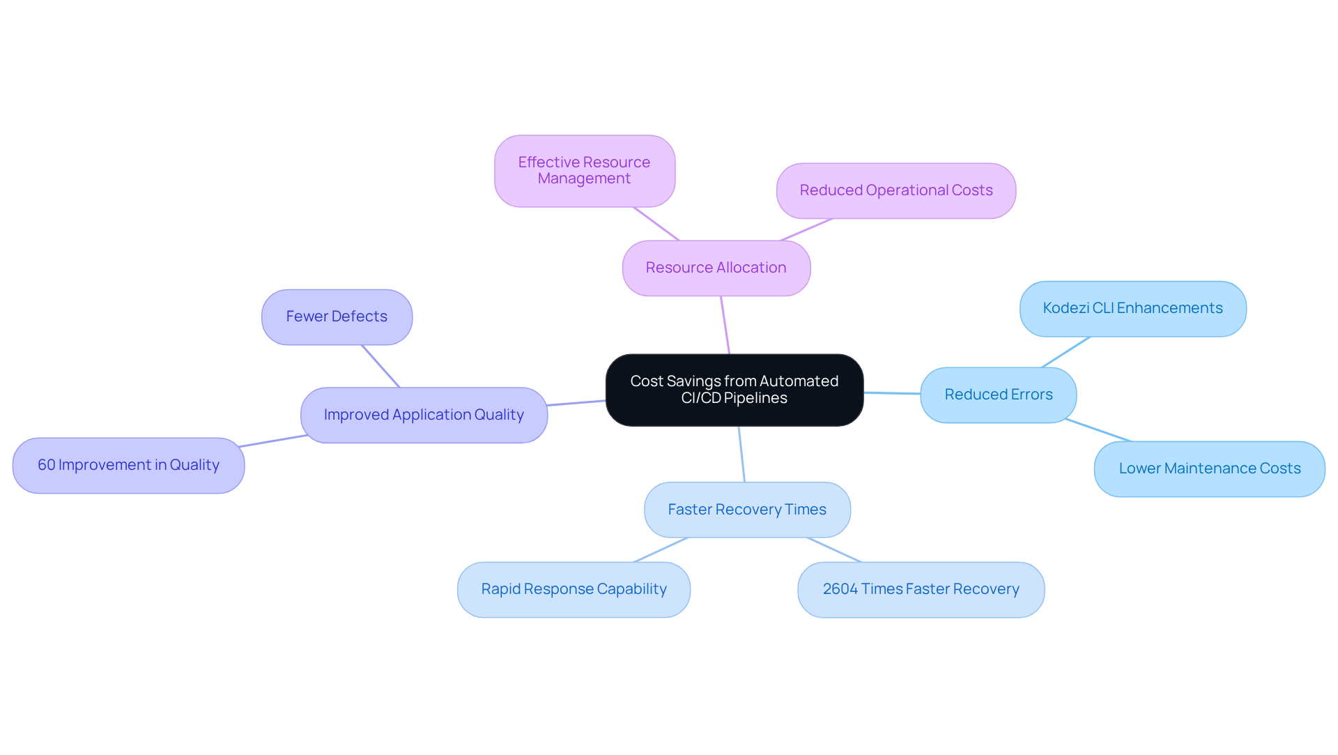 10 Benefits of an Automated CI/CD Pipeline for Efficiency Enthusiasts