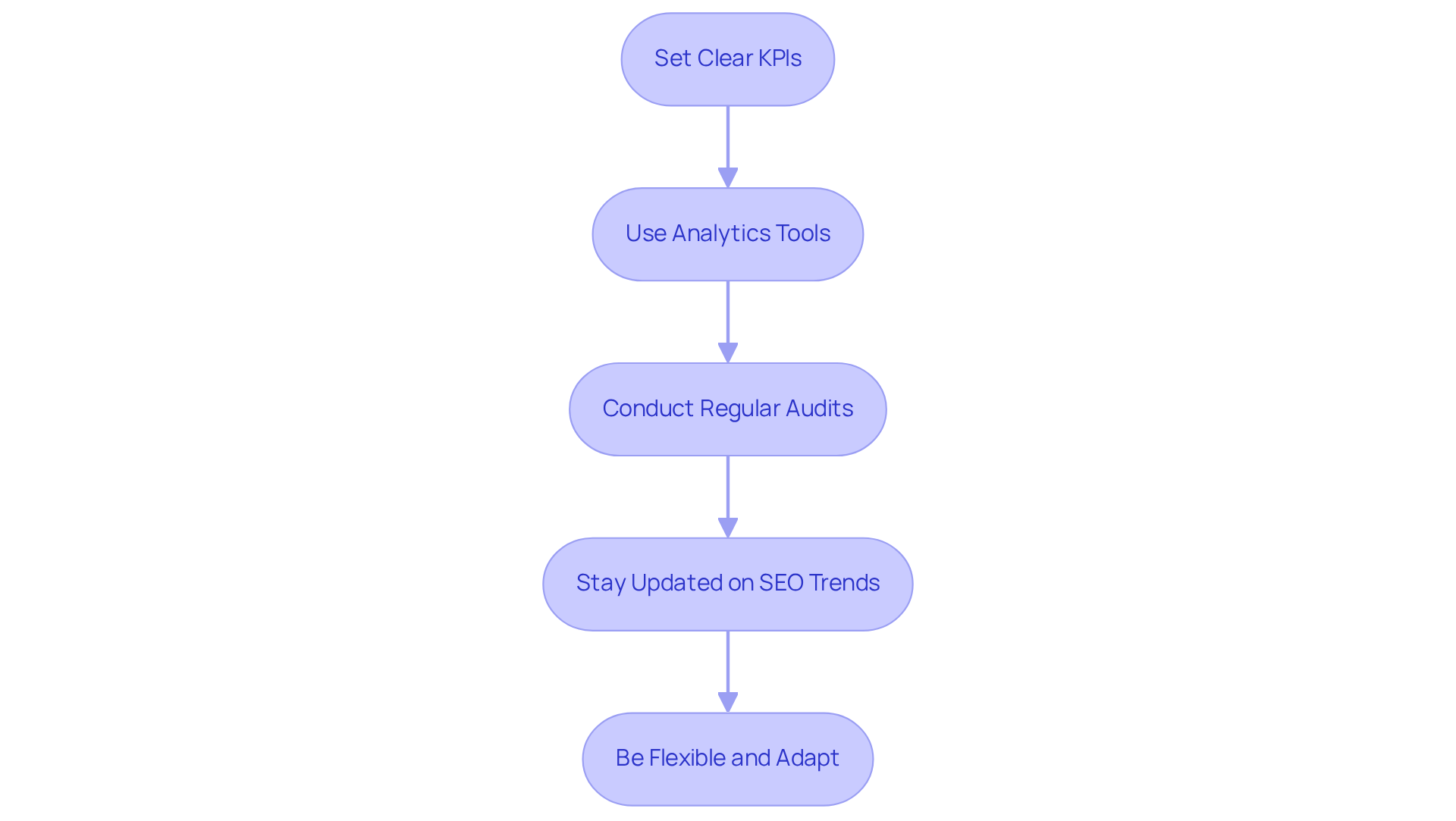 Each box represents a crucial step in optimizing your SEO efforts. Follow the arrows to navigate through the process, starting from defining your success metrics to adapting your strategy based on insights.
