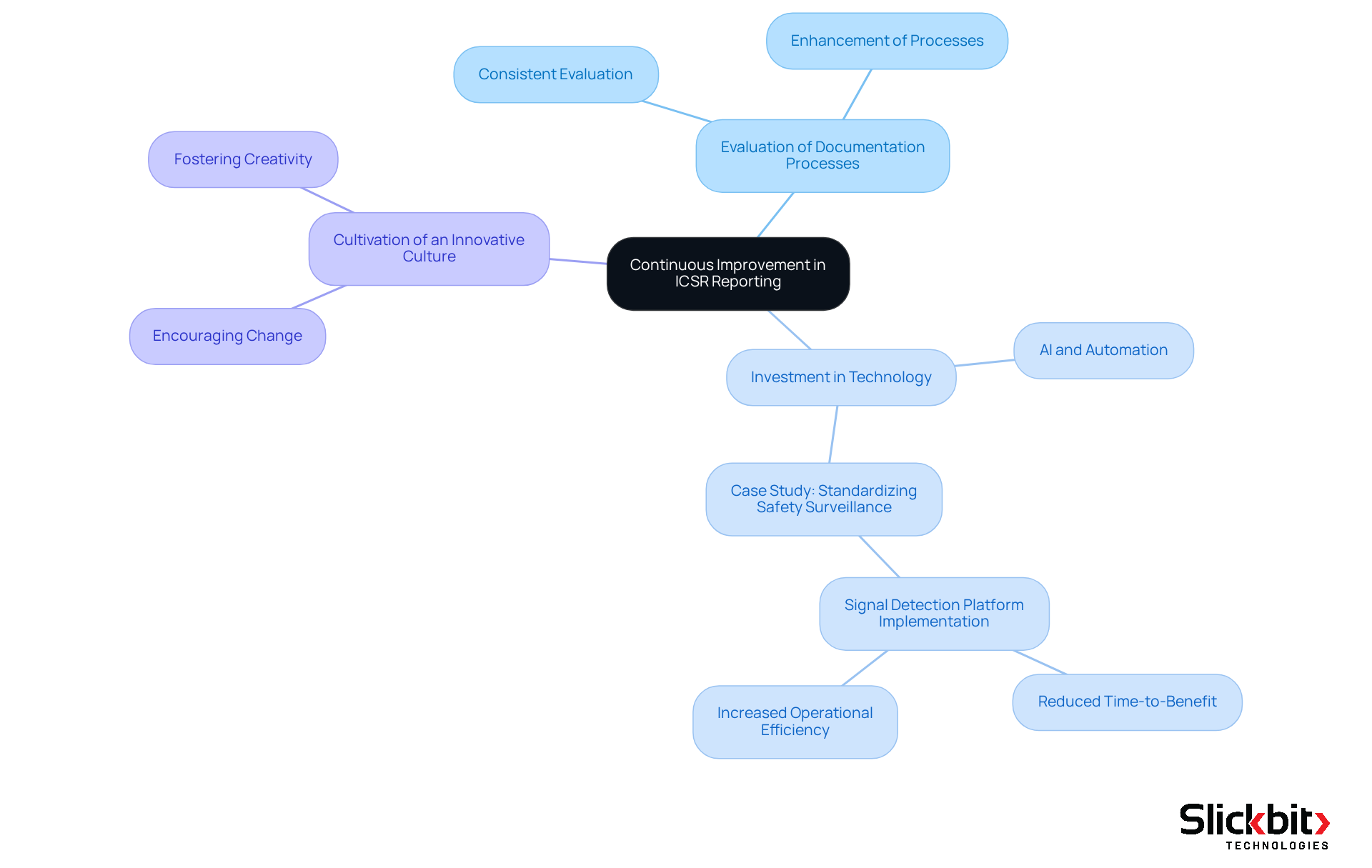 The central node represents the main goal of improving ICSR reporting. The branches show the key strategies to achieve this, with additional details or examples as sub-branches that illustrate each strategy's application.