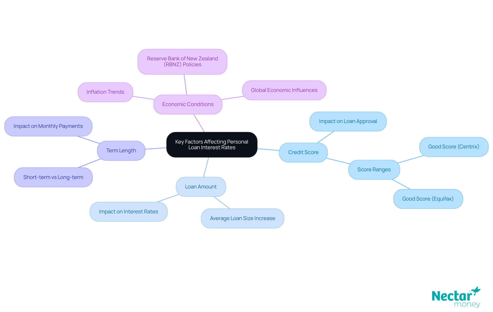 The central node represents the main topic, while the branches show various factors that could influence interest rates. Each branch can be explored for more details. The central node represents the main topic, while the branches show various factors that could influence interest rates. Each branch can be explored for more details.
