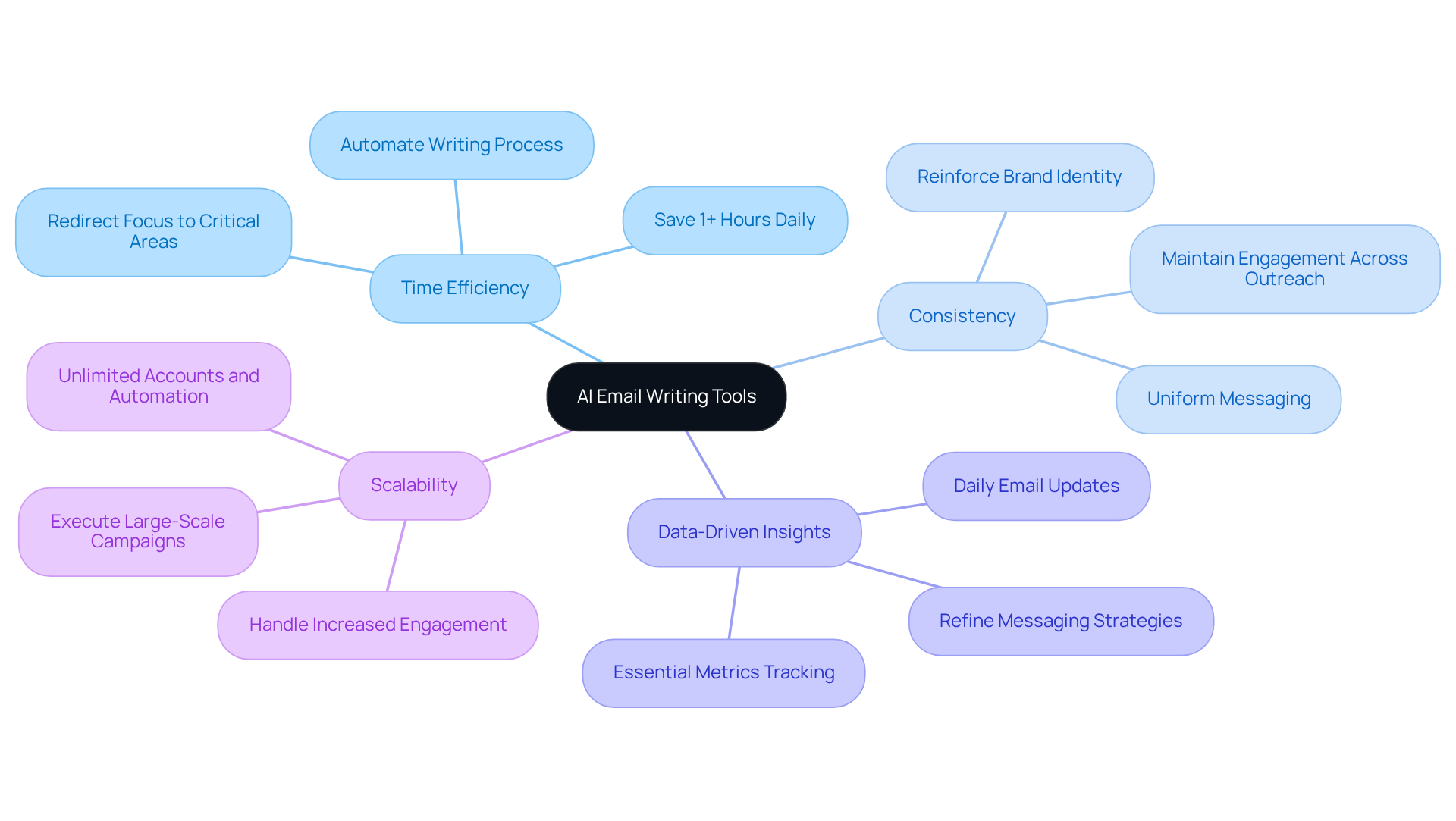 The central node represents AI email writing tools, with branches that detail specific advantages. Each branch highlights how these tools can assist small businesses in improving their email communication.