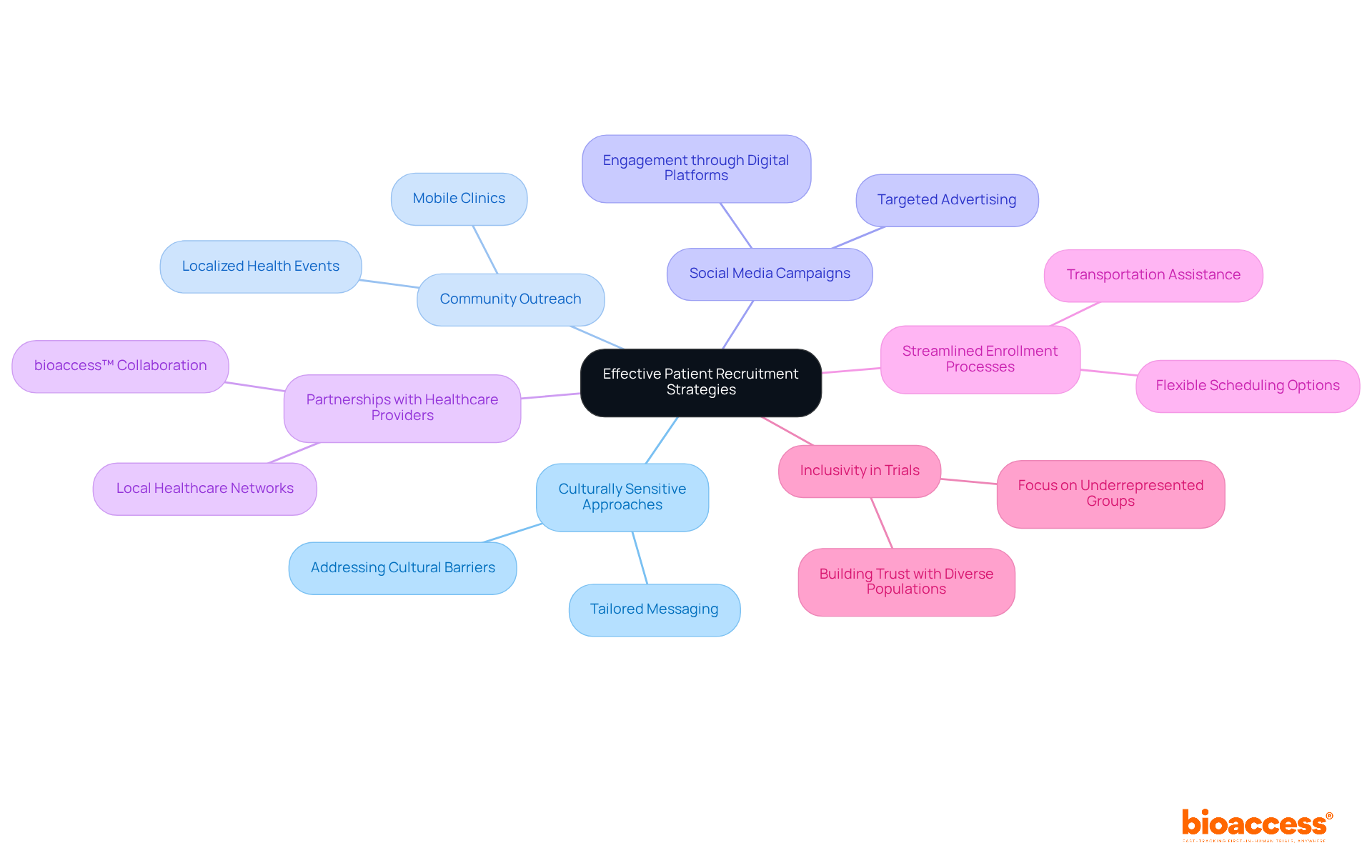 The center shows the main focus on patient recruitment strategies, with branches representing different methods. Each sub-branch provides specific actions or examples that contribute to the overall goal of improving recruitment in cardiovascular trials.