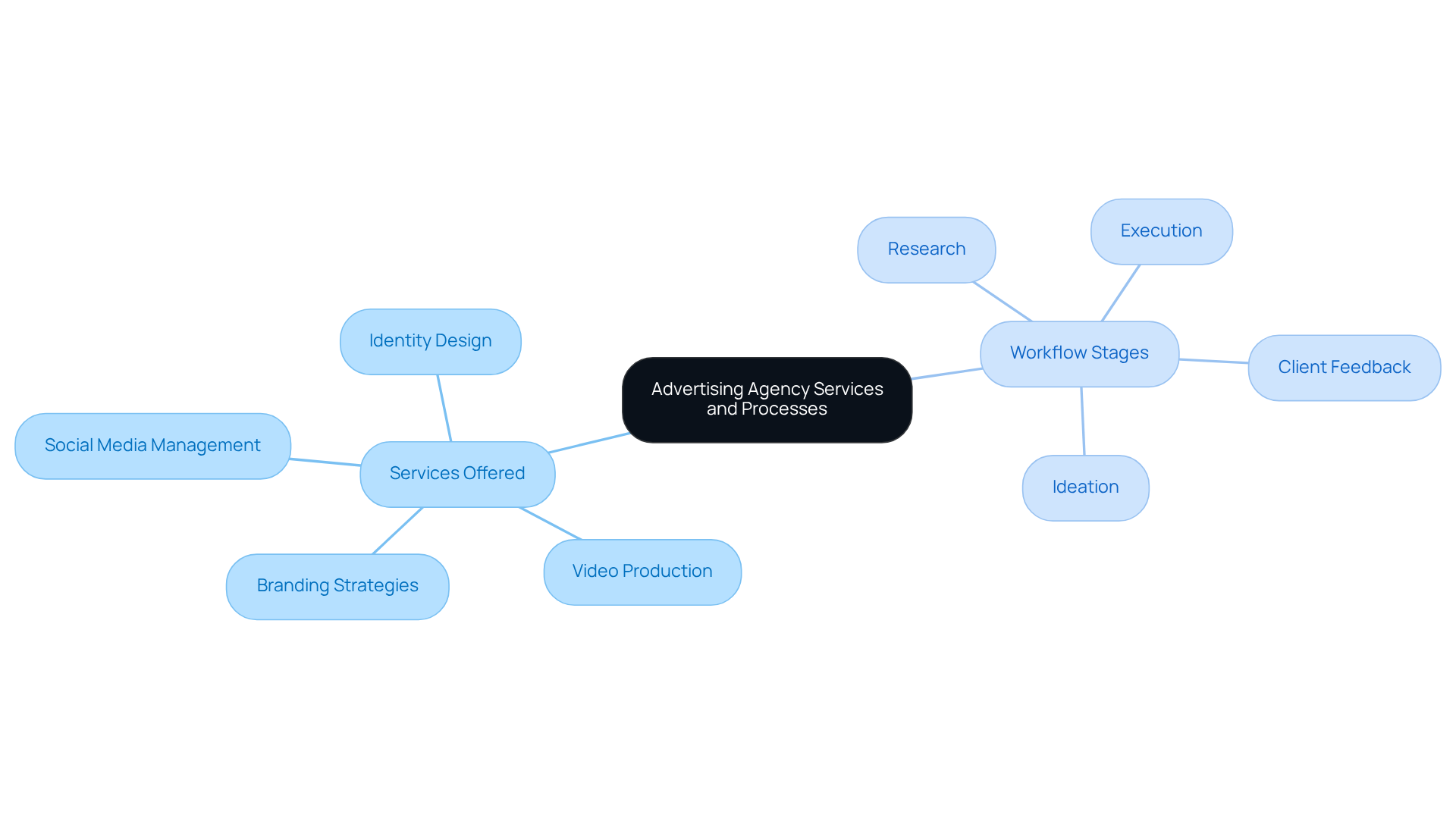 The central node represents the main topic, while the branches show the different services and workflow stages. Each color-coded branch helps you easily identify the categories and their components.
