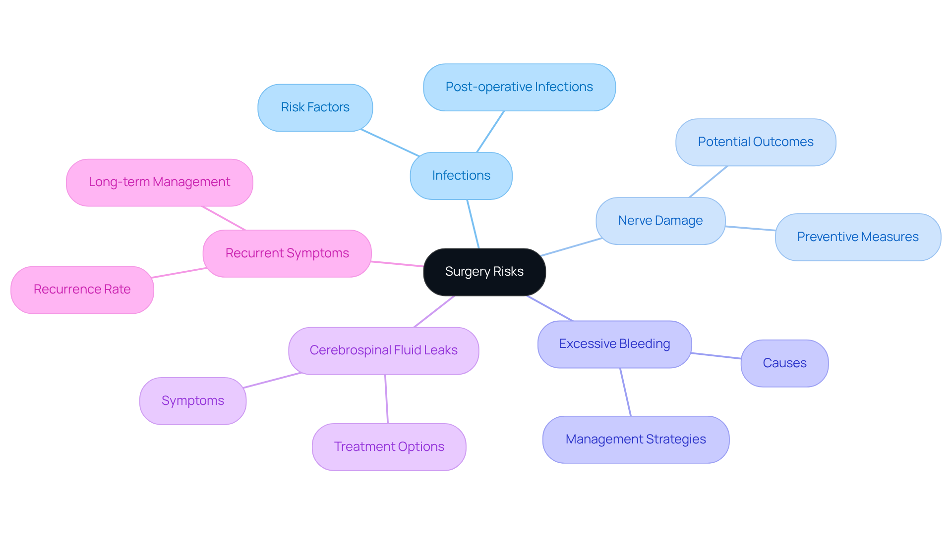 This mindmap starts with the central theme of surgery risks and branches out into specific complications. Each branch represents a different risk, helping you visualize and understand the potential issues that may arise from surgery. This mindmap starts with the central theme of surgery risks and branches out into specific complications. Each branch represents a different risk, helping you visualize and understand the potential issues that may arise from surgery.