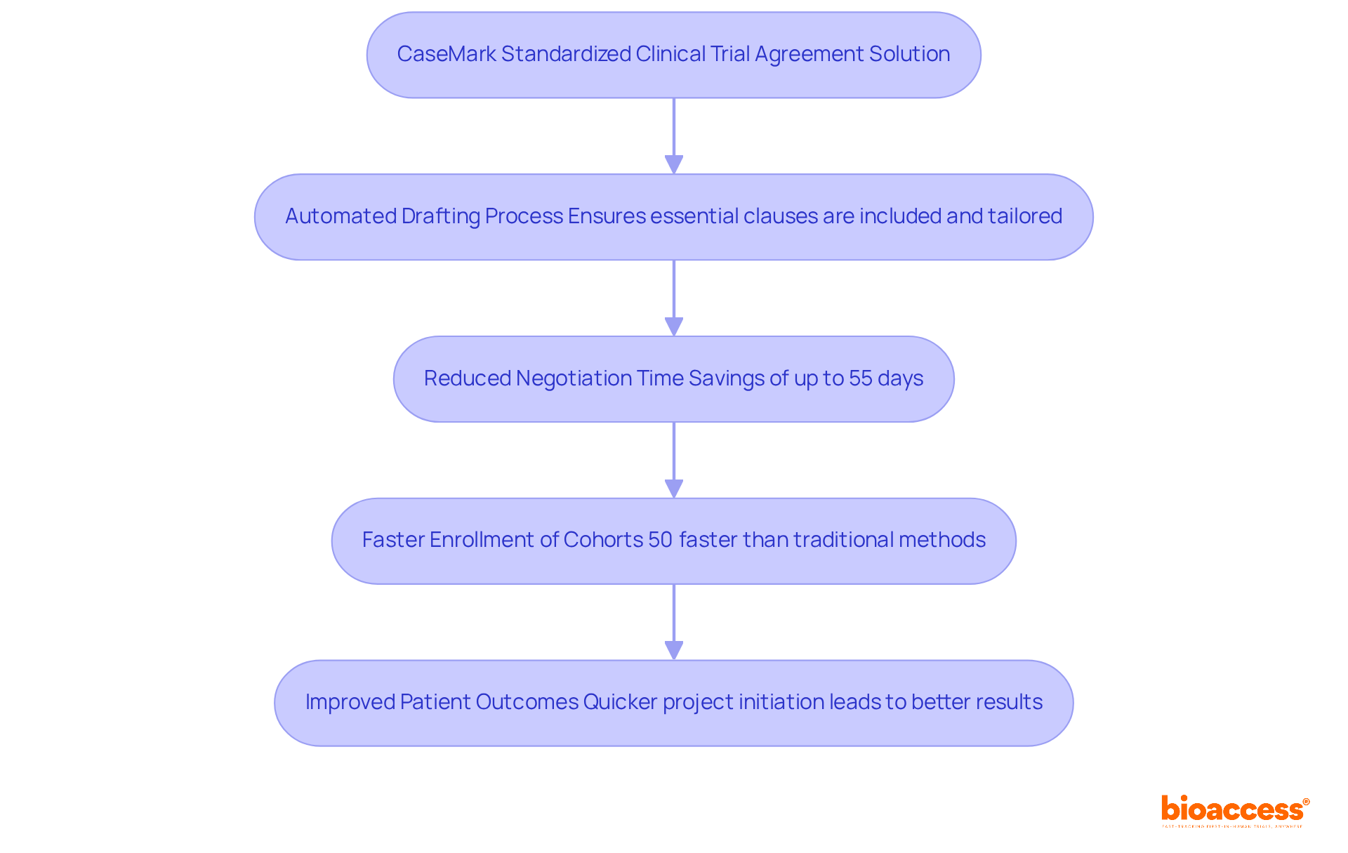 Follow the arrows to see how the CaseMark solution streamlines the clinical trial process, from drafting agreements to achieving better patient outcomes. Each box represents a key step in the process, showing how efficiency is gained at each stage.