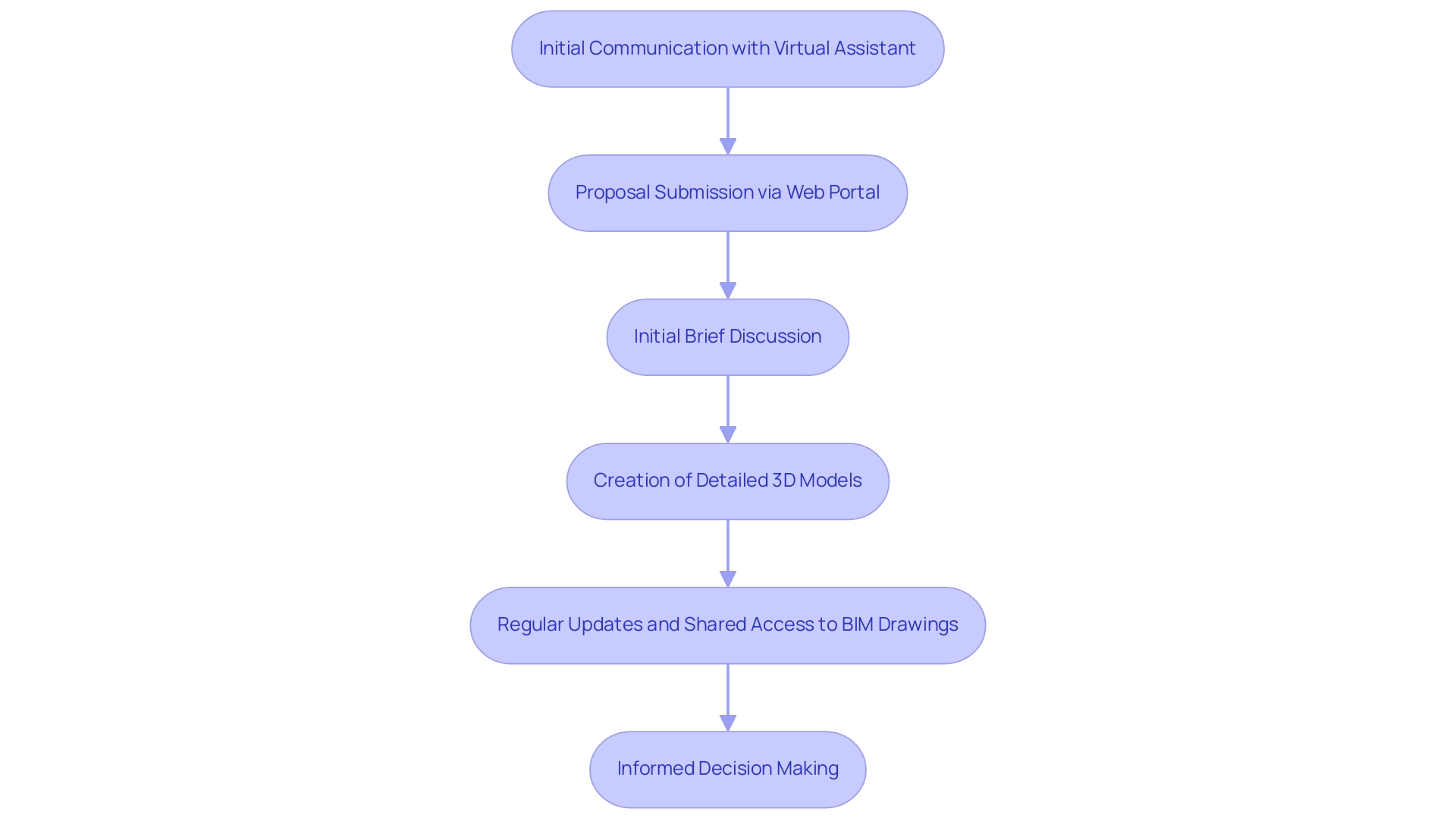 Each box represents a step in the collaboration process, with arrows indicating the sequence of actions taken by stakeholders.