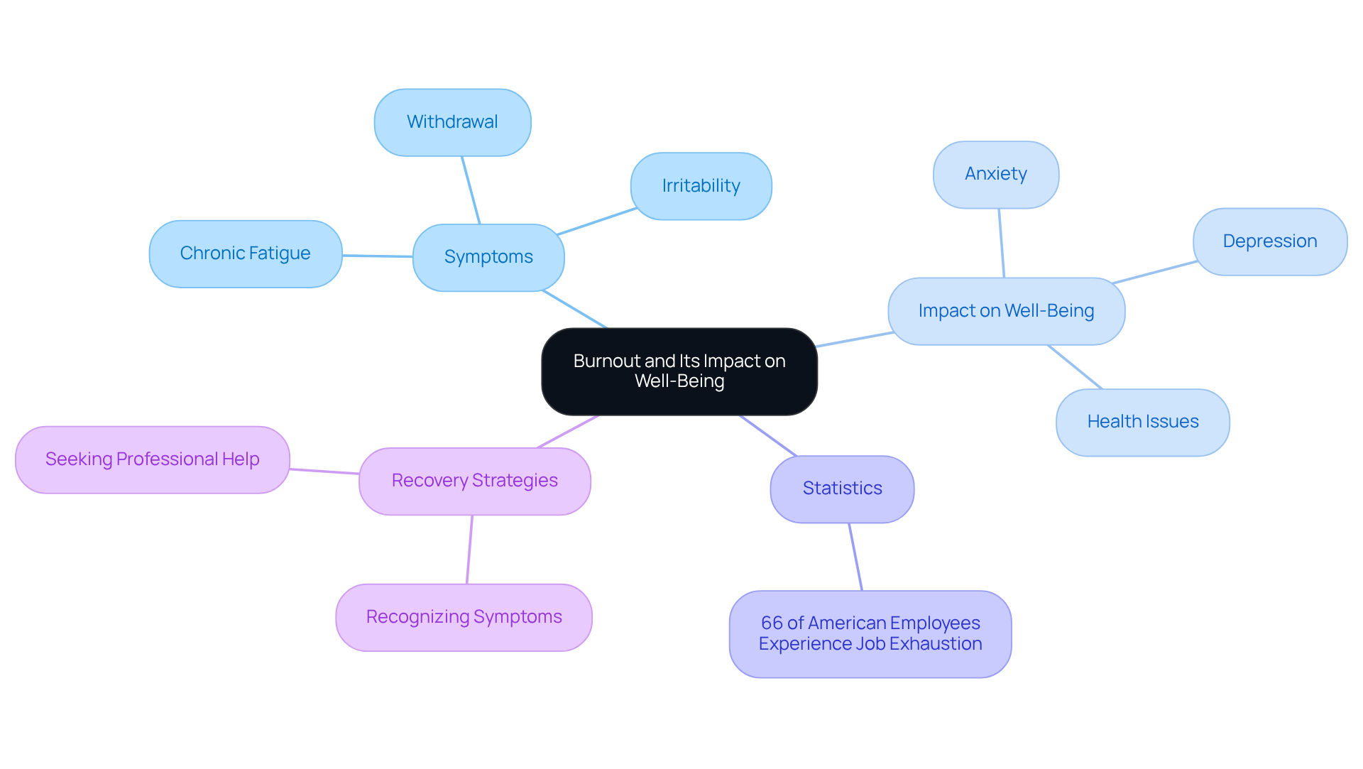 The central node represents burnout, while the branches show symptoms, impacts, statistics, and recovery strategies. Each branch helps you understand different aspects of burnout and how they connect. The central node represents burnout, while the branches show symptoms, impacts, statistics, and recovery strategies. Each branch helps you understand different aspects of burnout and how they connect.