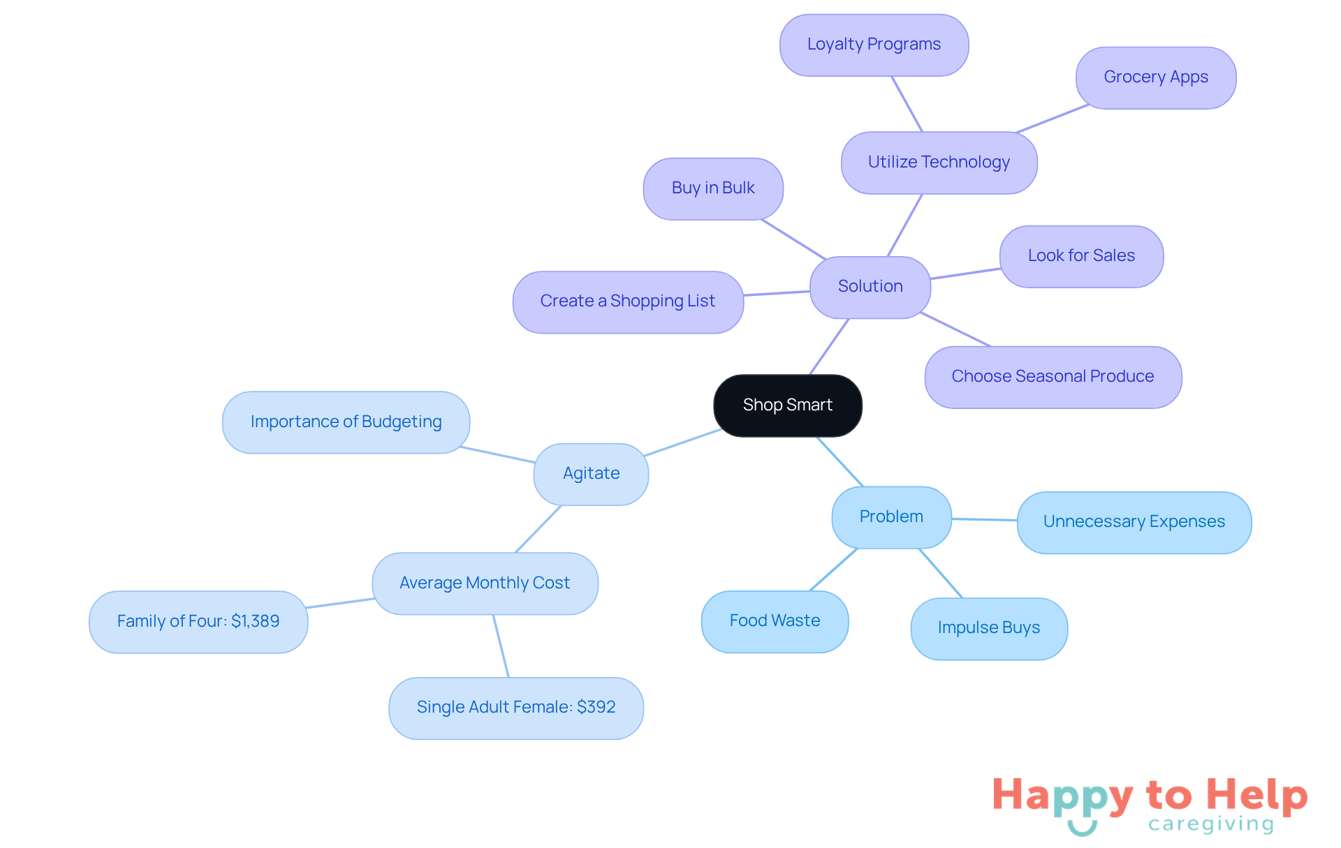The center shows the main idea of shopping smart, while the branches illustrate the problem and various solutions to help you save money and reduce waste.