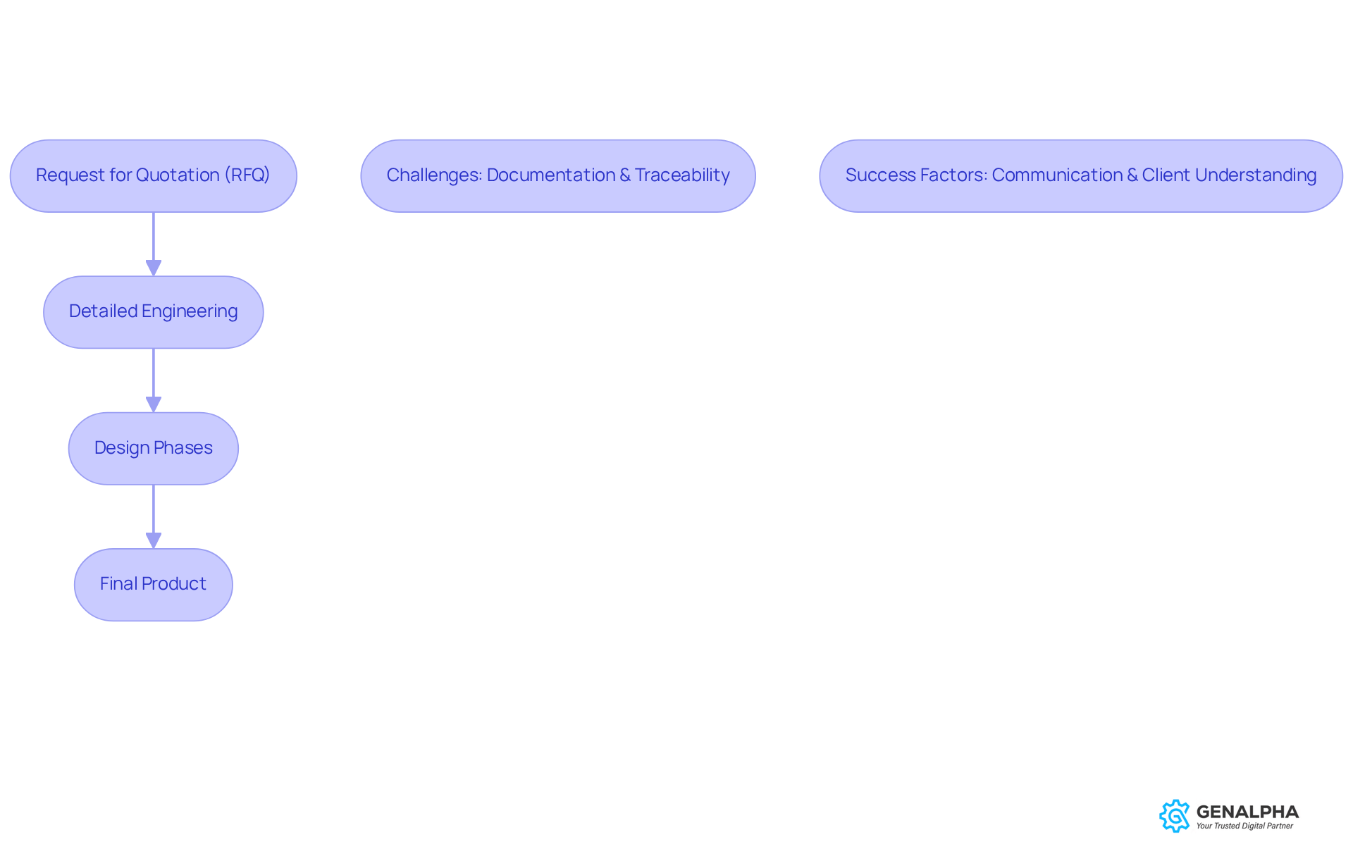 This flowchart shows the steps in engineer-to-order manufacturing. Start with the RFQ, then follow the arrows through engineering and design to see how products are customized. The side notes highlight challenges and success factors that are crucial for this process.