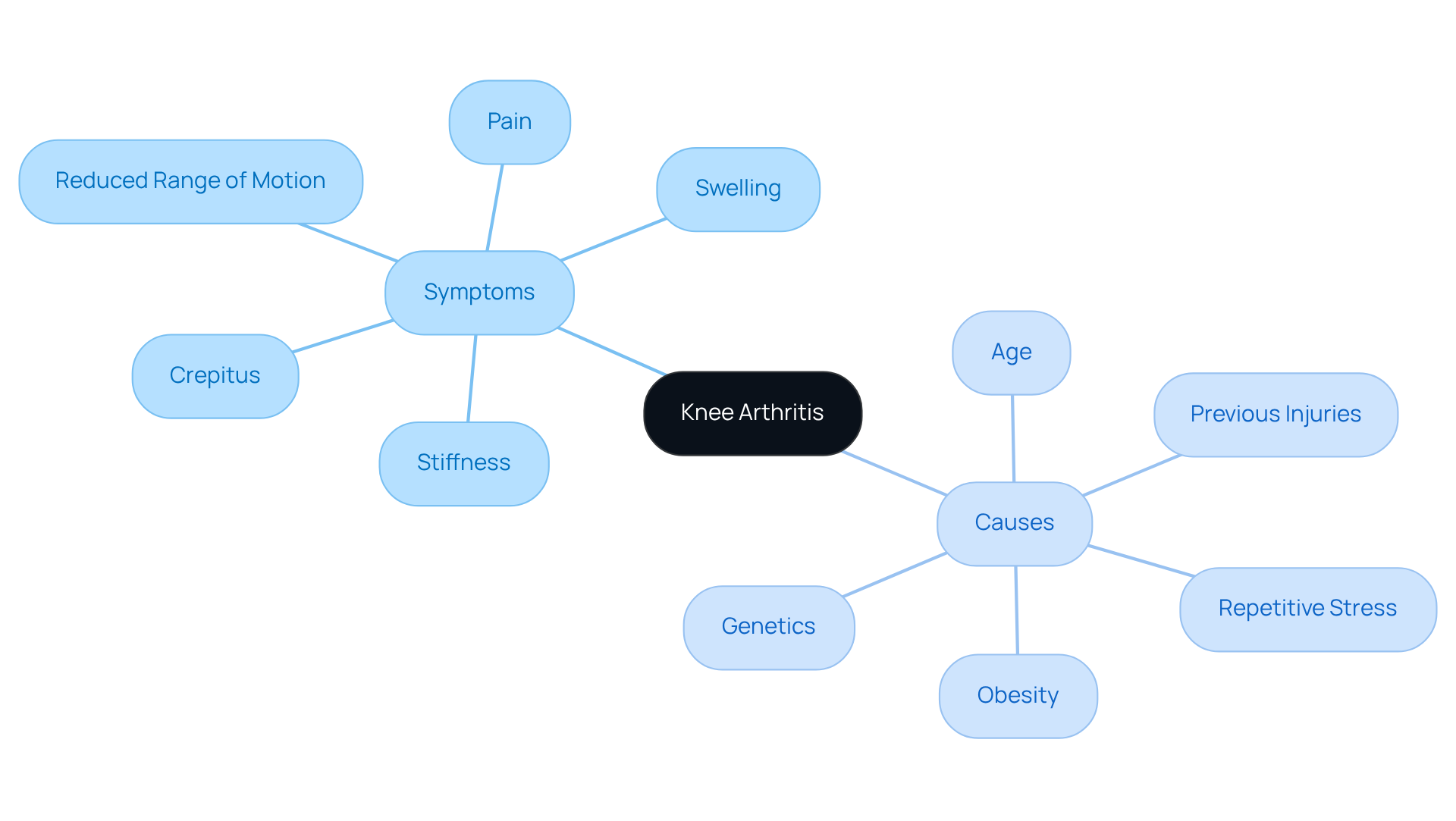 The central node represents knee arthritis, with branches showing symptoms and causes. Each symptom and cause is a factor that contributes to understanding and managing the condition.