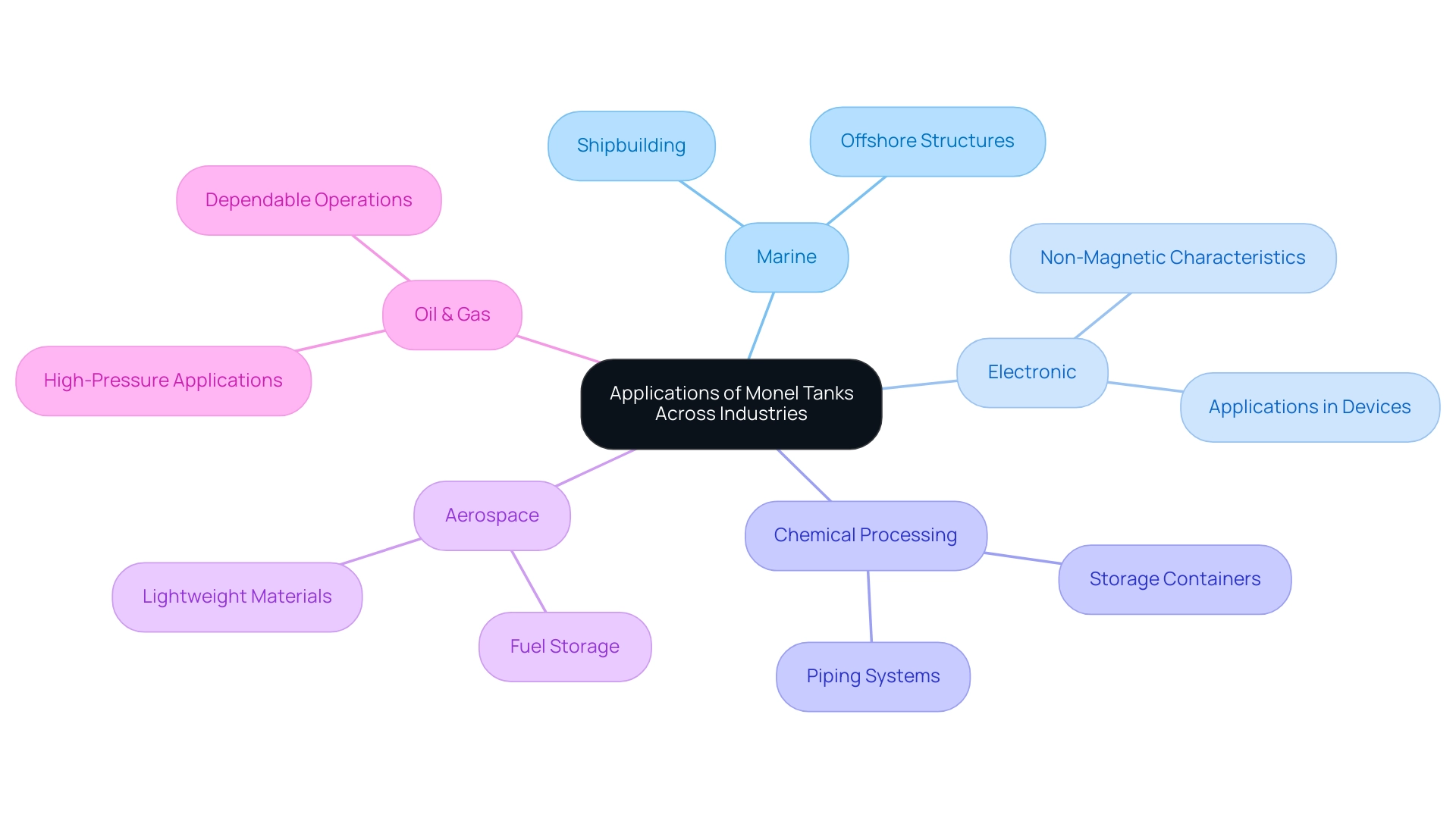 Each branch represents a different industry where Monel tanks are used, with further subdivisions highlighting specific applications or advantages.