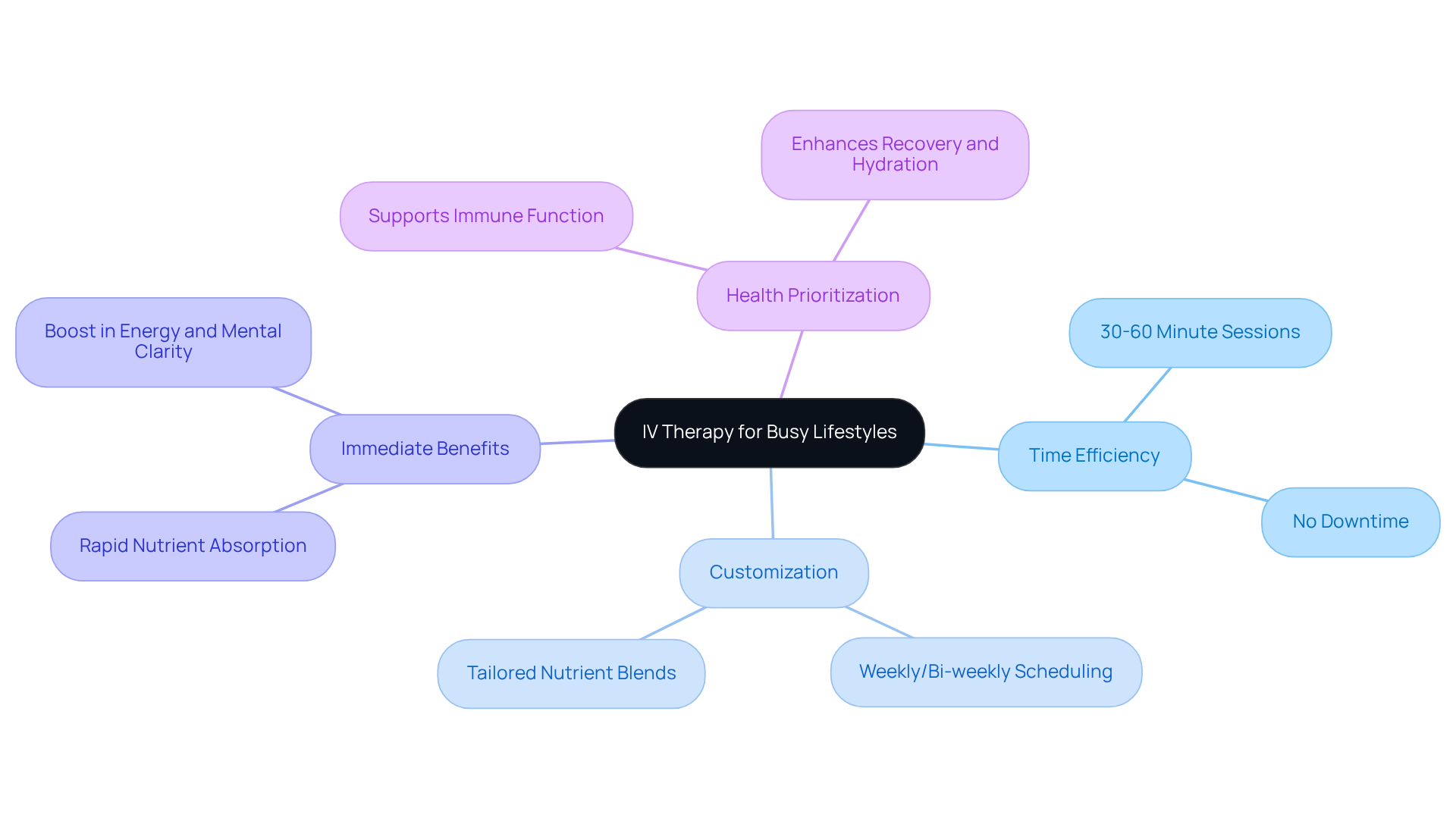 The central node represents the main topic, while the branches show different benefits of IV therapy. Each sub-point provides more detail, helping you see how IV therapy can fit into a busy life.