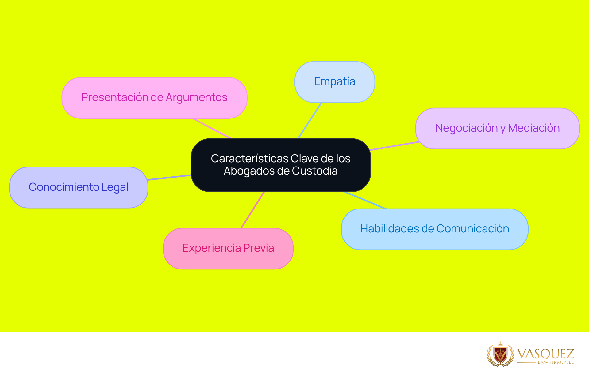 El nodo central representa el tema principal, mientras que las ramas muestran las habilidades necesarias. Cada rama destaca una característica importante que ayuda a los abogados a proteger los derechos de los menores.