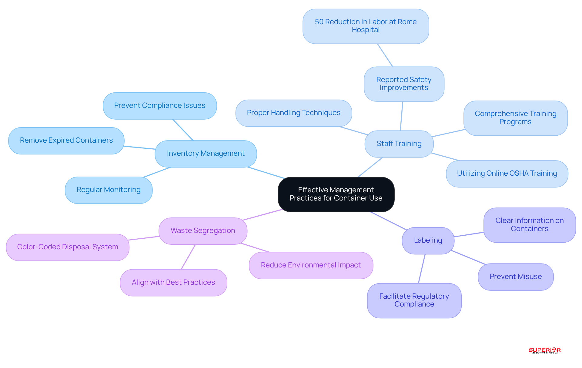 Start at the center with the main theme, then explore each branch to see the key practices and their specific actions or benefits. Each color represents a different practice area, making it easy to differentiate and understand.