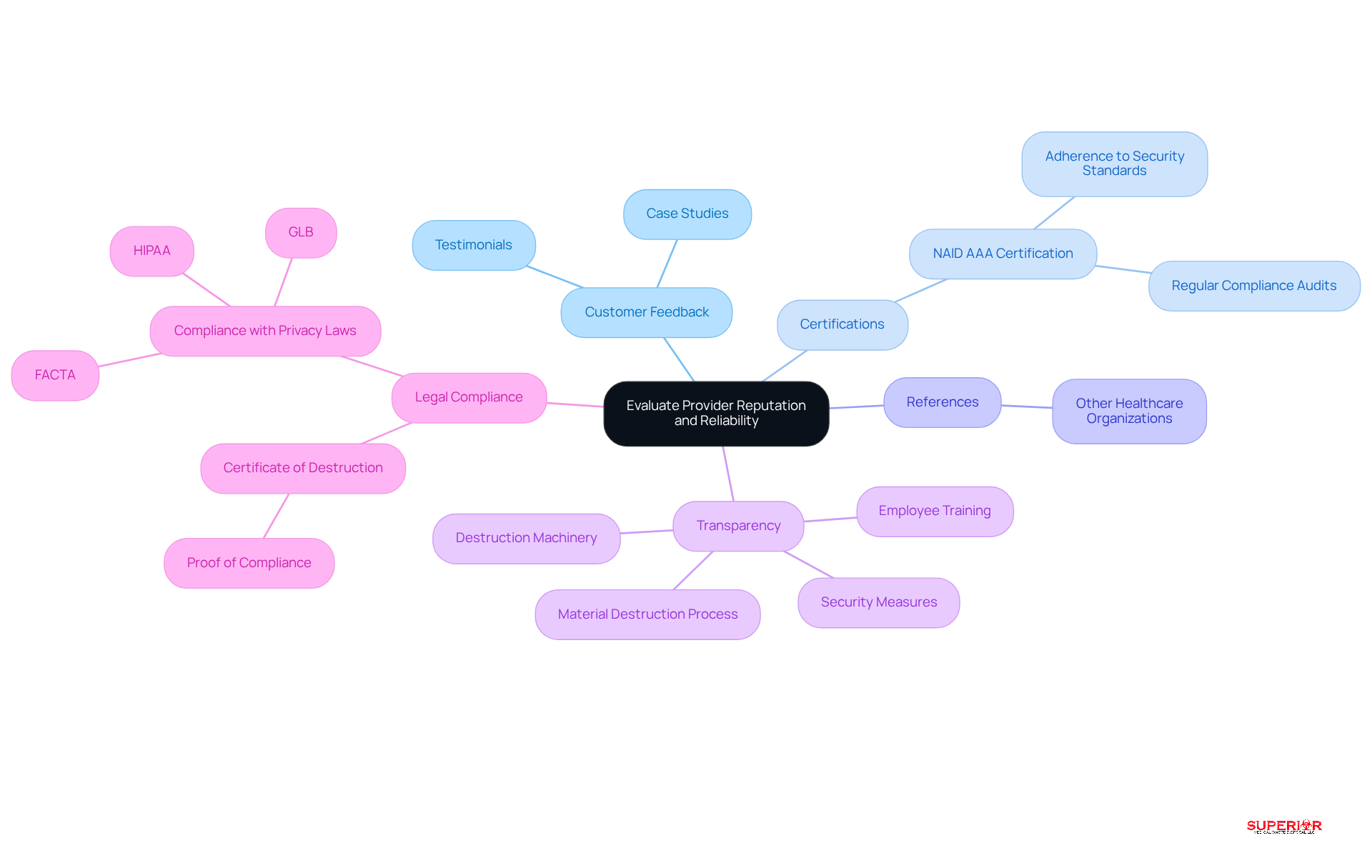 Start at the center with the main evaluation theme, then follow the branches to explore each criterion that healthcare facilities should consider when selecting a shredding company.
