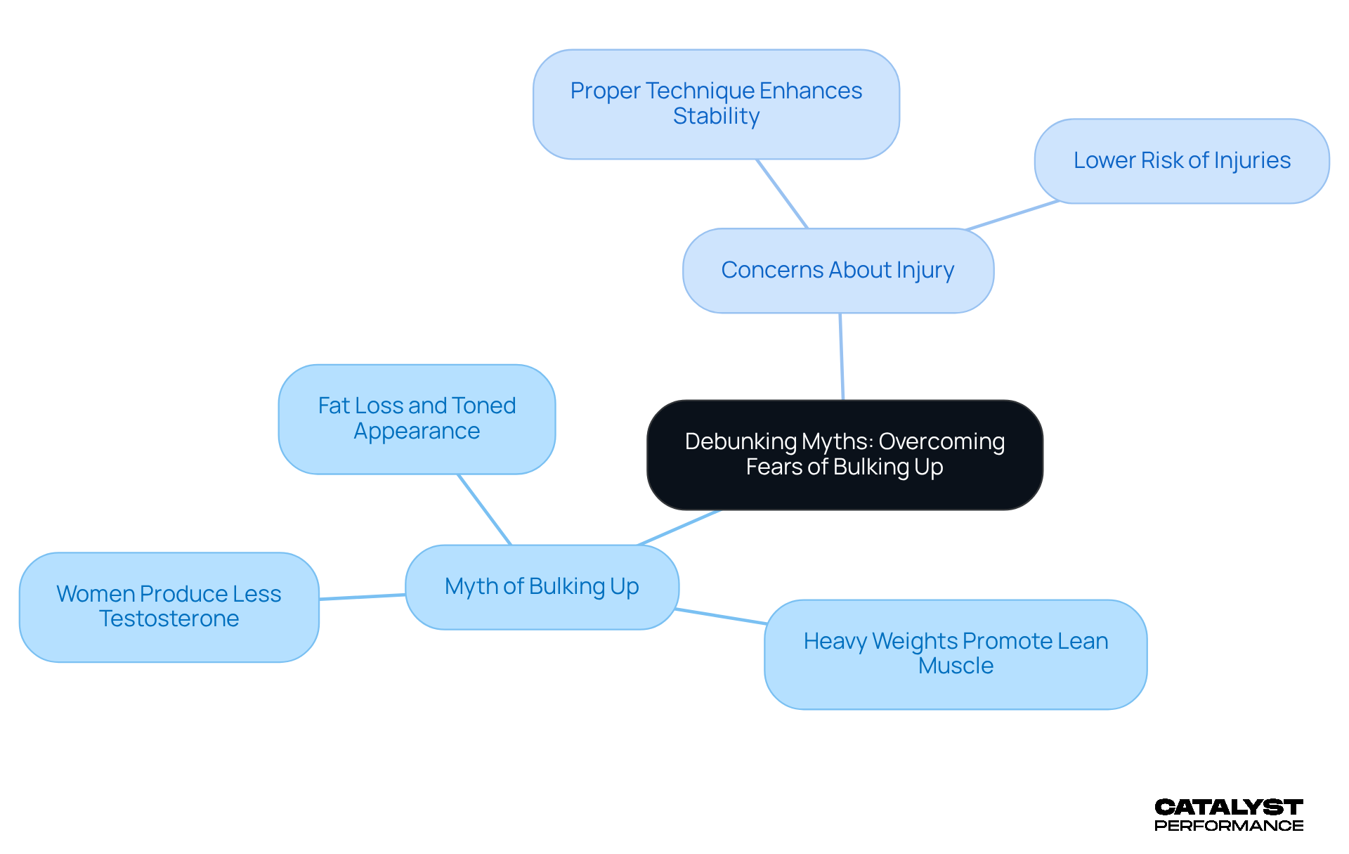 The center represents the main theme of overcoming fears. The branches show common myths and the truths that counter them, helping you understand how heavy lifting can be beneficial.