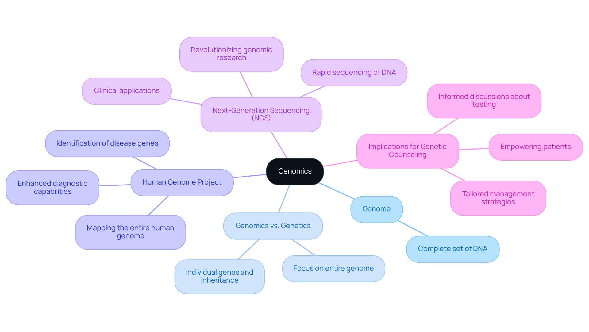 This mindmap starts with the central idea of genomics and branches out into important concepts. Each branch represents a key term or idea, and the sub-branches provide additional details. Follow the connections to see how these concepts relate to the broader field of genomics.