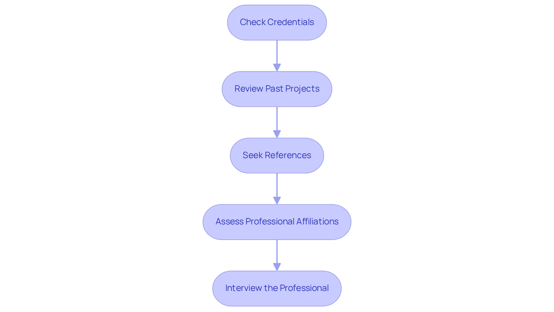Each box represents a key step in evaluating a surveyor. Follow the arrows to see the order in which you should perform these steps to ensure you select the right professional for your project. Each box represents a key step in evaluating a surveyor. Follow the arrows to see the order in which you should perform these steps to ensure you select the right professional for your project.
