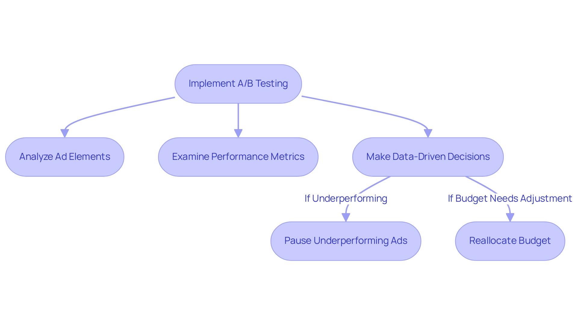 This flowchart illustrates the steps marketers take to improve their remarketing campaigns. Start with A/B testing, then analyze the results, and make decisions based on performance metrics. Each step leads to actionable insights that help optimize ad effectiveness.