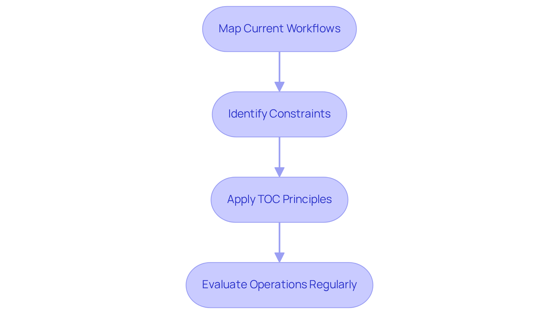 Each box represents a crucial step in the process of improving hospitality operations. Follow the arrows to see how each step builds on the previous one, leading to better efficiency and customer satisfaction.