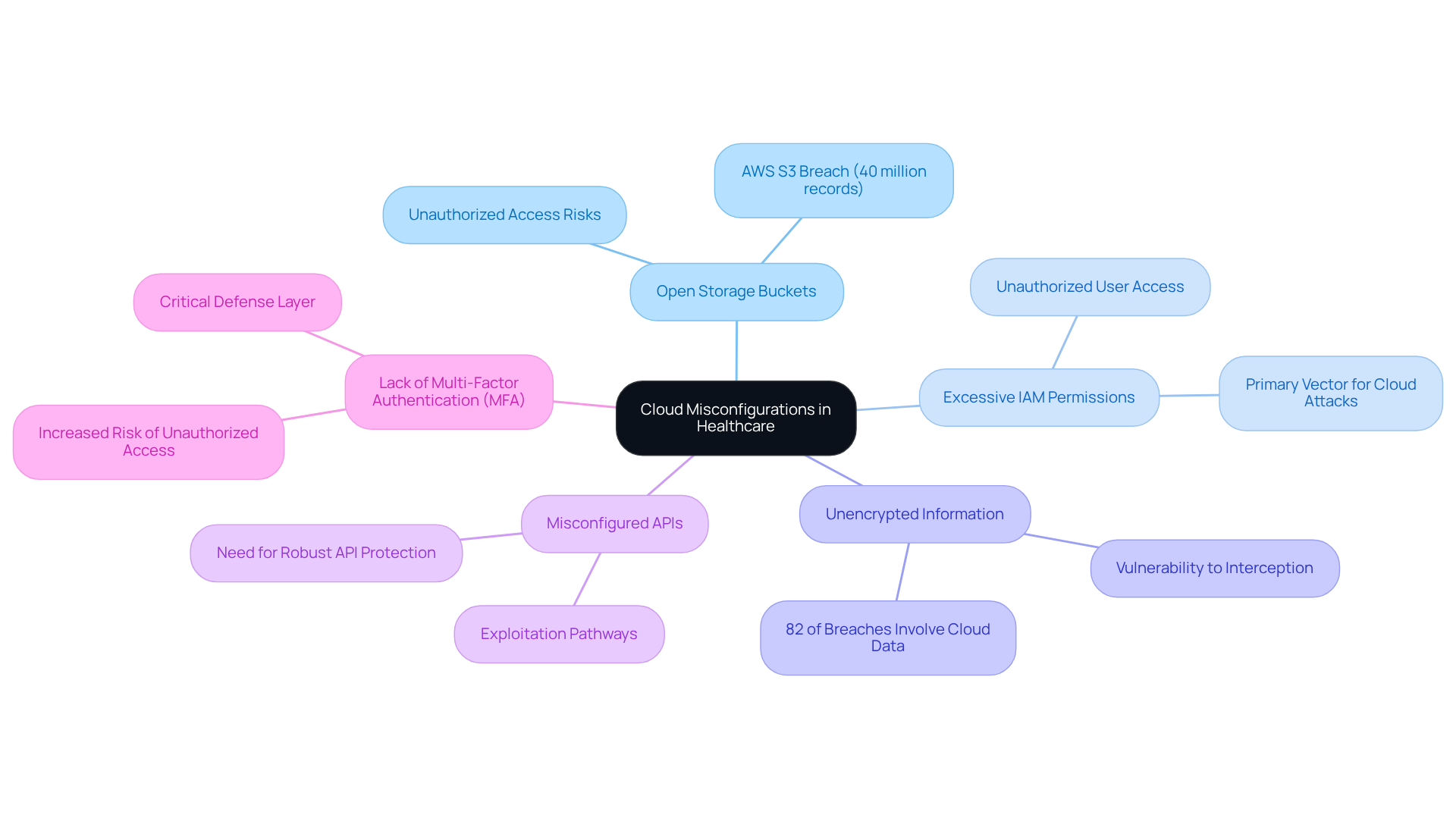The central node represents the main topic of cloud misconfigurations. Each branch shows a specific vulnerability, and the sub-branches provide further details or examples, helping you understand the risks associated with each misconfiguration. The central node represents the main topic of cloud misconfigurations. Each branch shows a specific vulnerability, and the sub-branches provide further details or examples, helping you understand the risks associated with each misconfiguration.