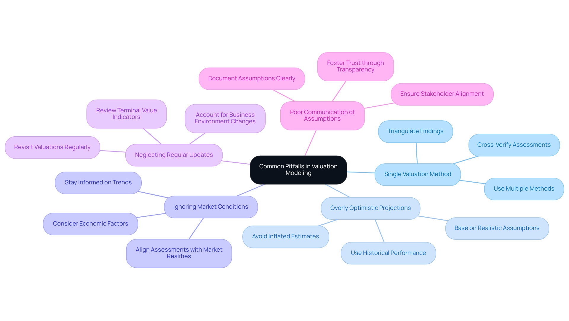 This mindmap starts with the main theme in the center and branches out to show different pitfalls in valuation modeling. Each branch provides specific advice on how to avoid these pitfalls, helping you understand the best practices for accurate valuation.