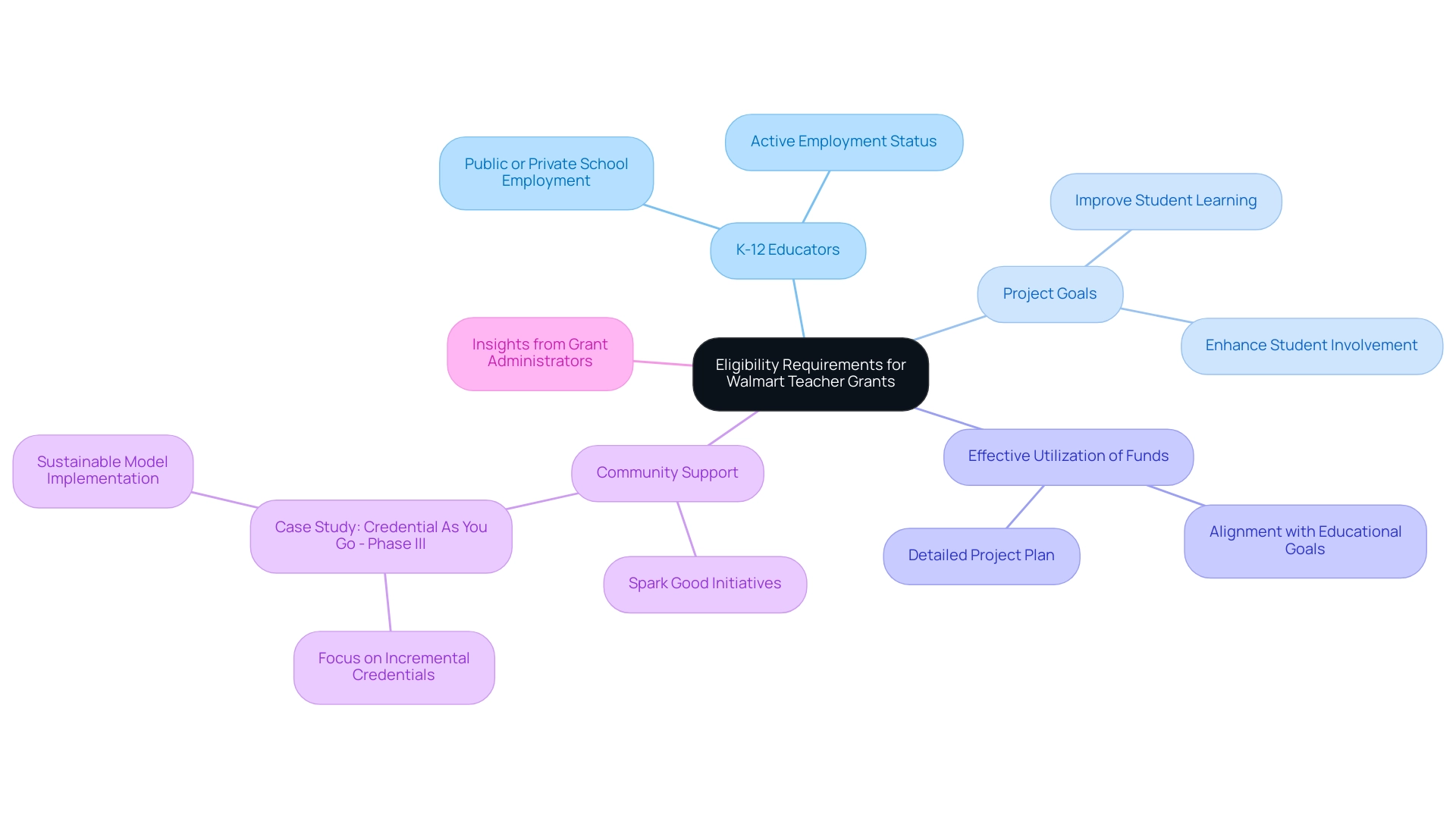 The central node represents the overarching eligibility requirements, with branches indicating specific criteria and supporting information. The central node represents the overarching eligibility requirements, with branches indicating specific criteria and supporting information.