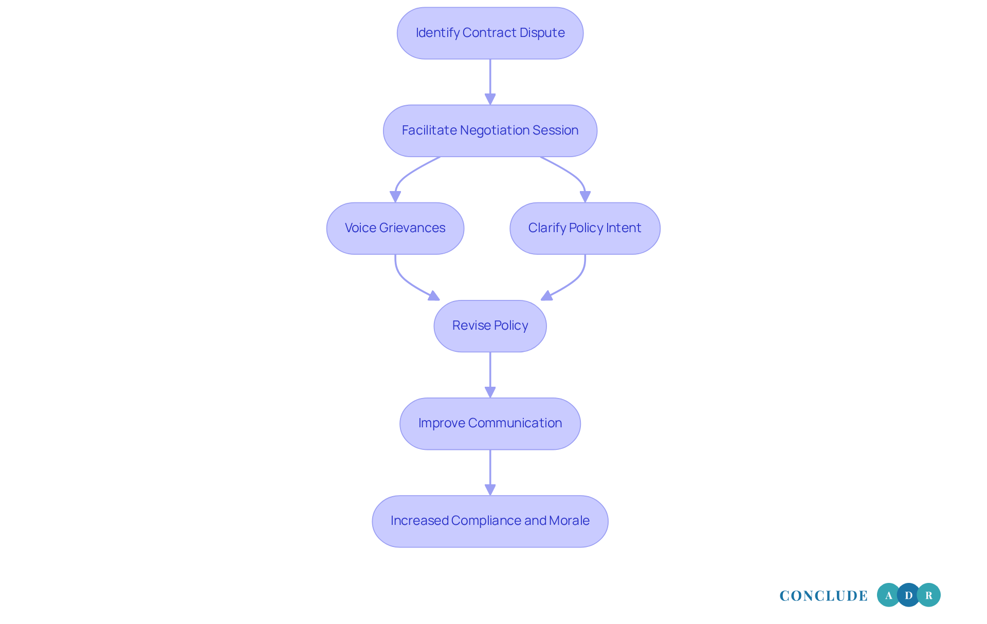 Each box represents a step in the mediation process. Follow the arrows to understand how the situation evolved from a dispute to an improved workplace policy. Each box represents a step in the mediation process. Follow the arrows to understand how the situation evolved from a dispute to an improved workplace policy.