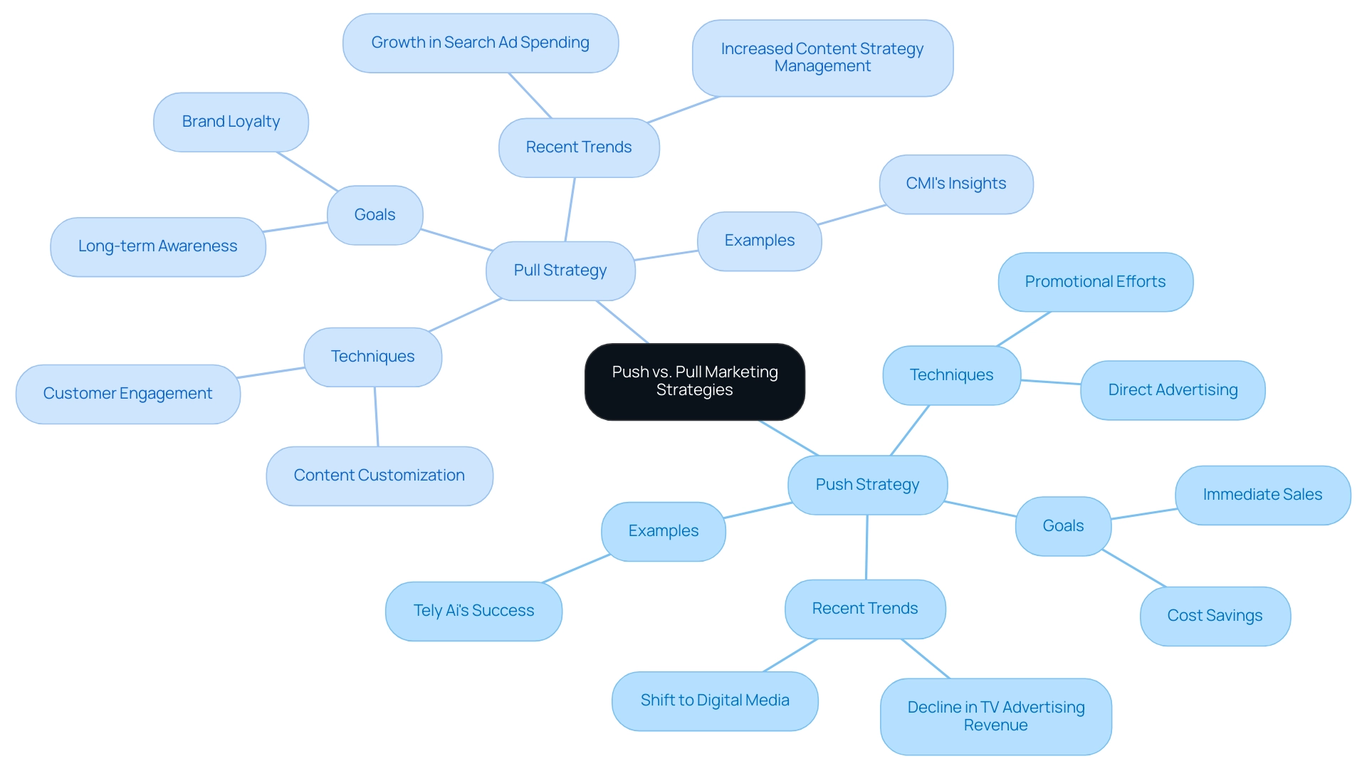 The central node represents the overall marketing strategies, with branches indicating the two strategies and their respective characteristics and trends.