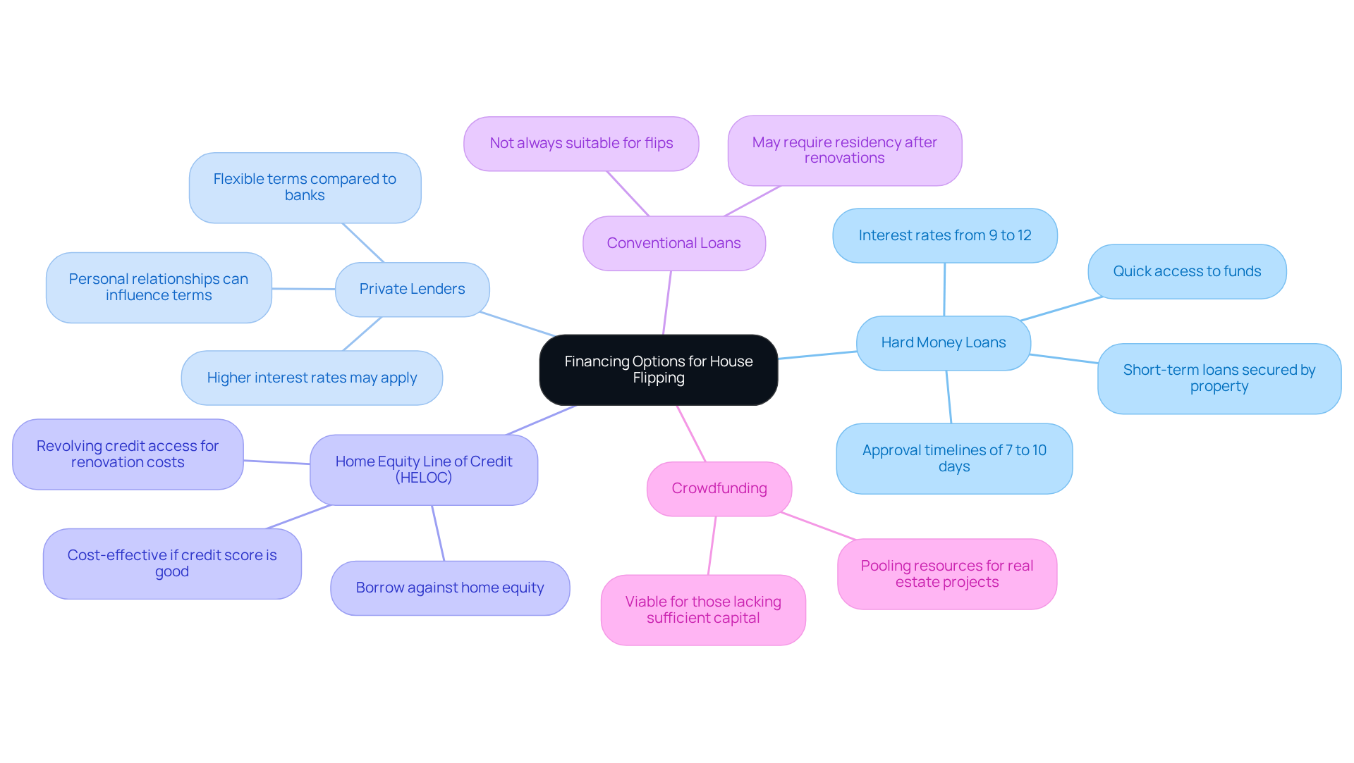 The center shows the main topic of financing options, and each branch represents a different method. Follow the branches to learn about the specifics of each option and how they can help you in your house flipping project.