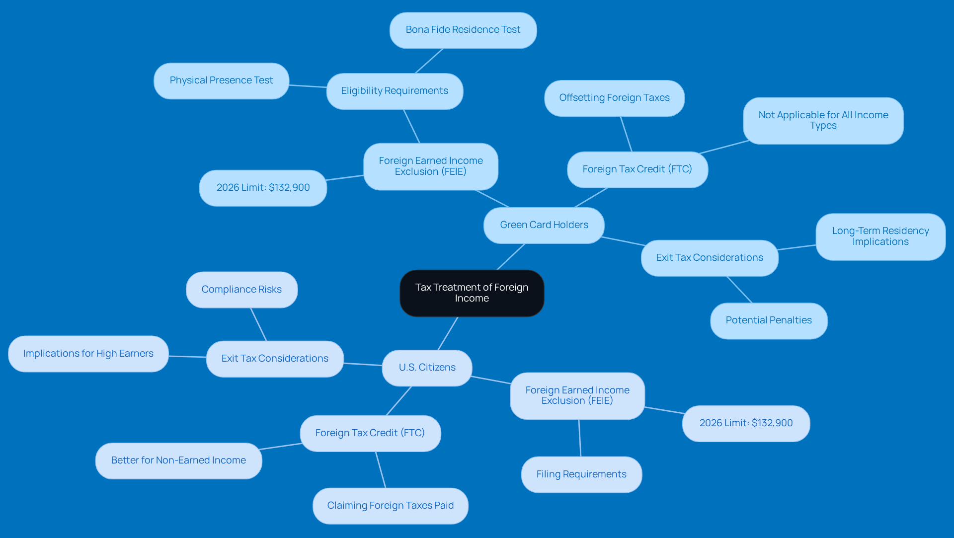 The central node represents the overall topic, while the branches show the specific tax treatments and benefits for each group. Follow the branches to understand how each group is affected by foreign income taxation.