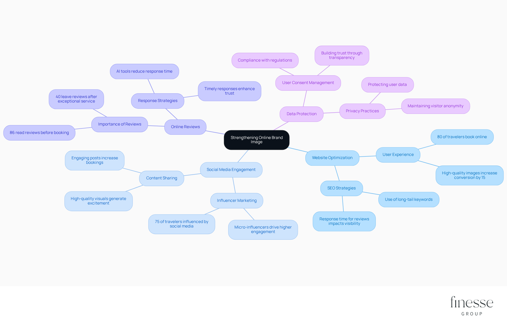 At the center is the main goal of enhancing your online brand image. Each branch explores different strategies that contribute to this goal, with data points highlighting their importance in attracting guests.